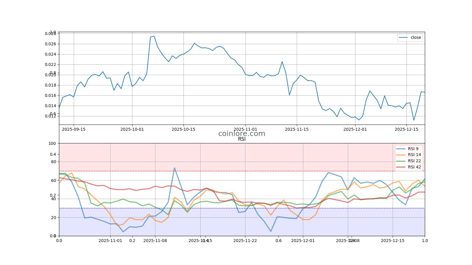 ARCS RSI indicator