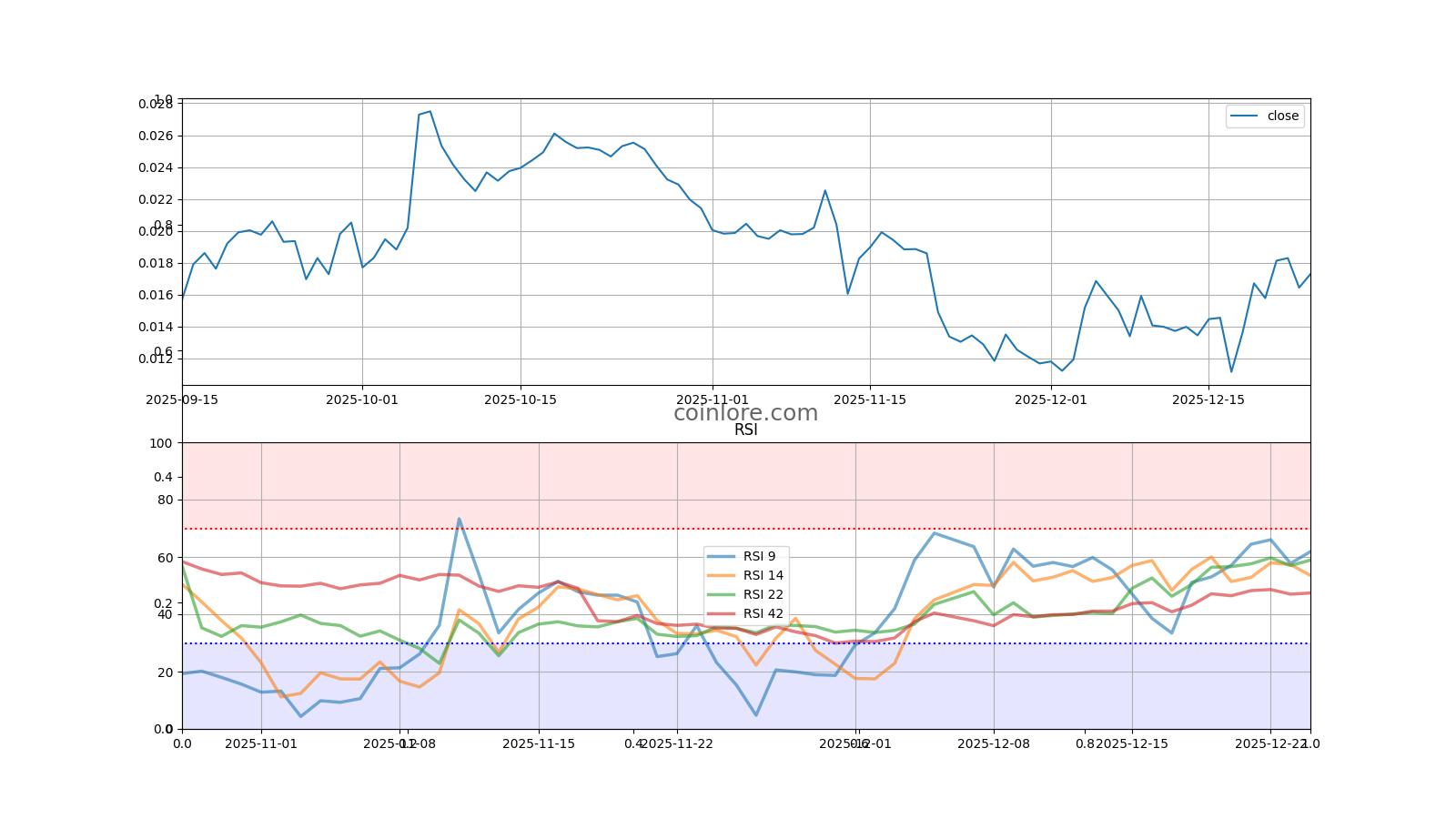 ARCS RSI indicator