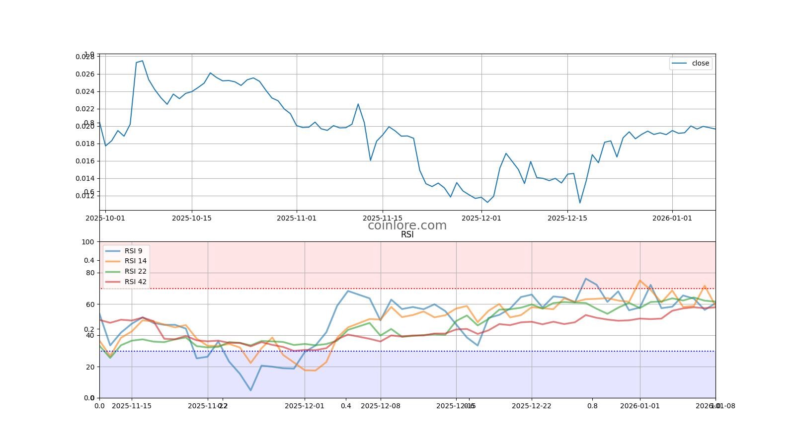 ARCS RSI indicator