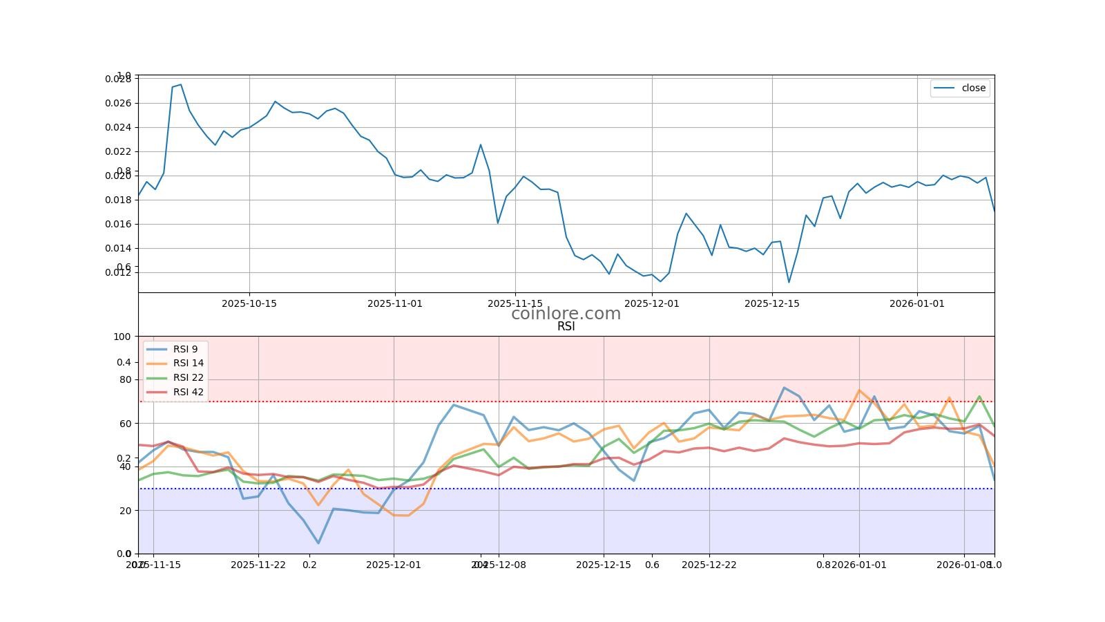 ARCS RSI indicator