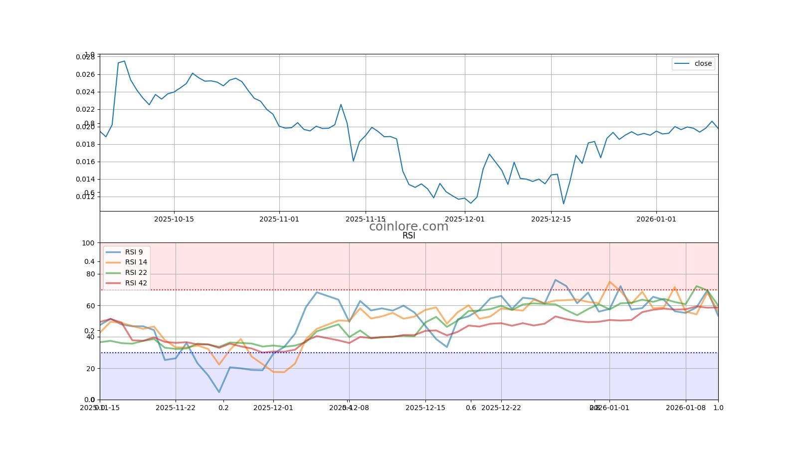 ARCS RSI indicator
