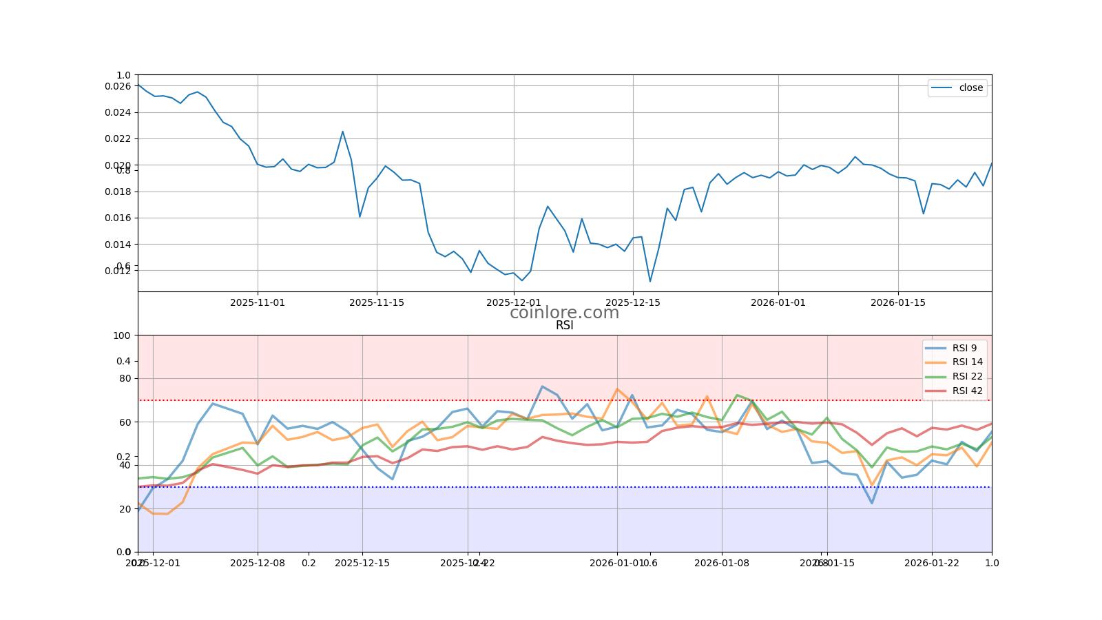 ARCS RSI indicator