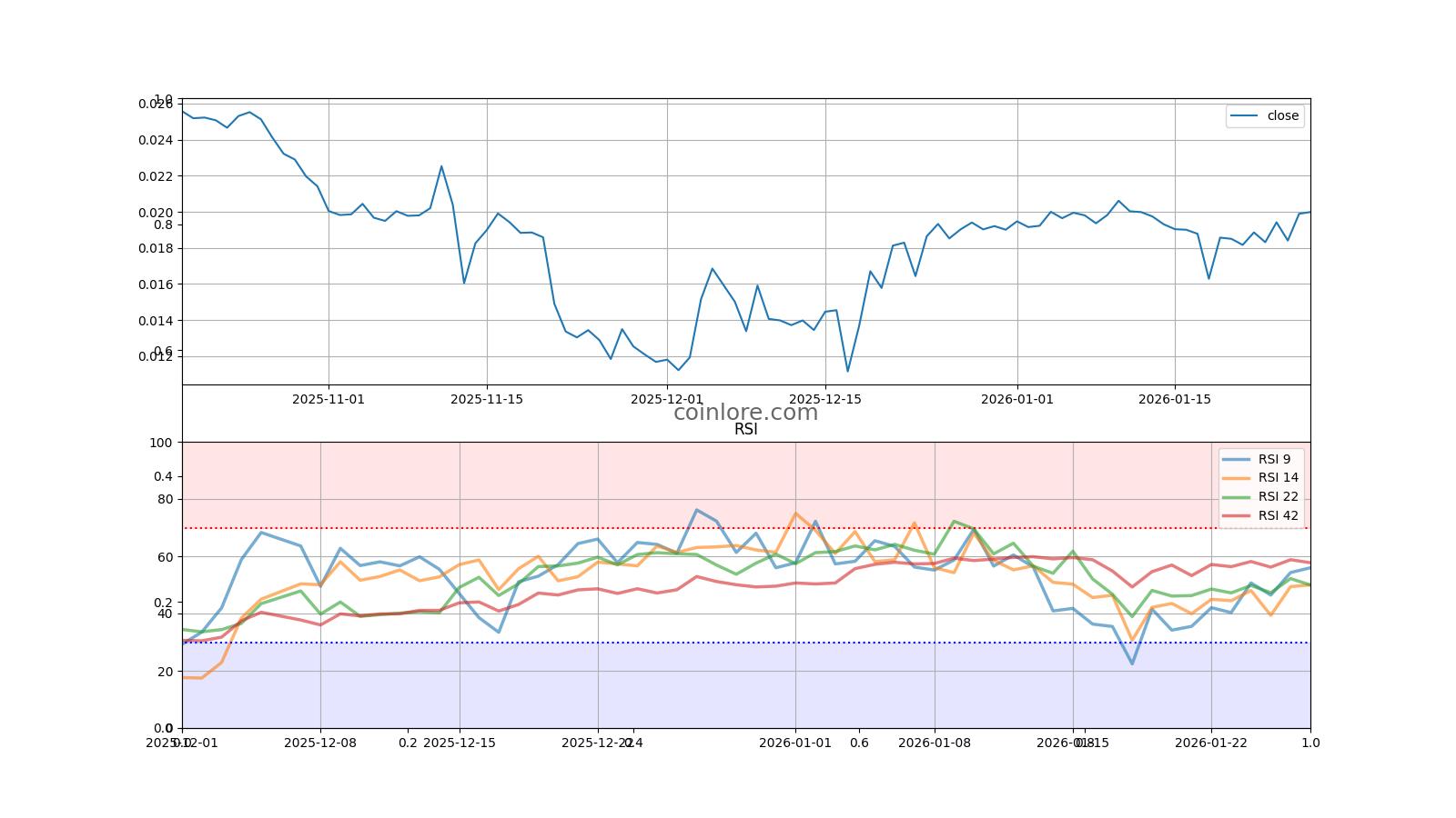 ARCS RSI indicator
