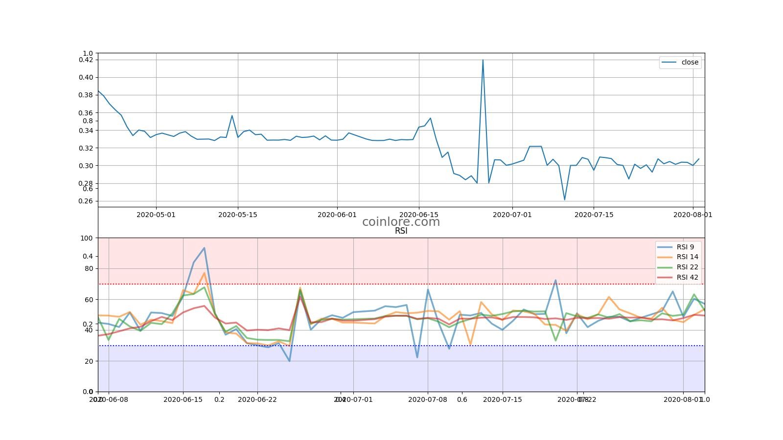 ARCS RSI indicator