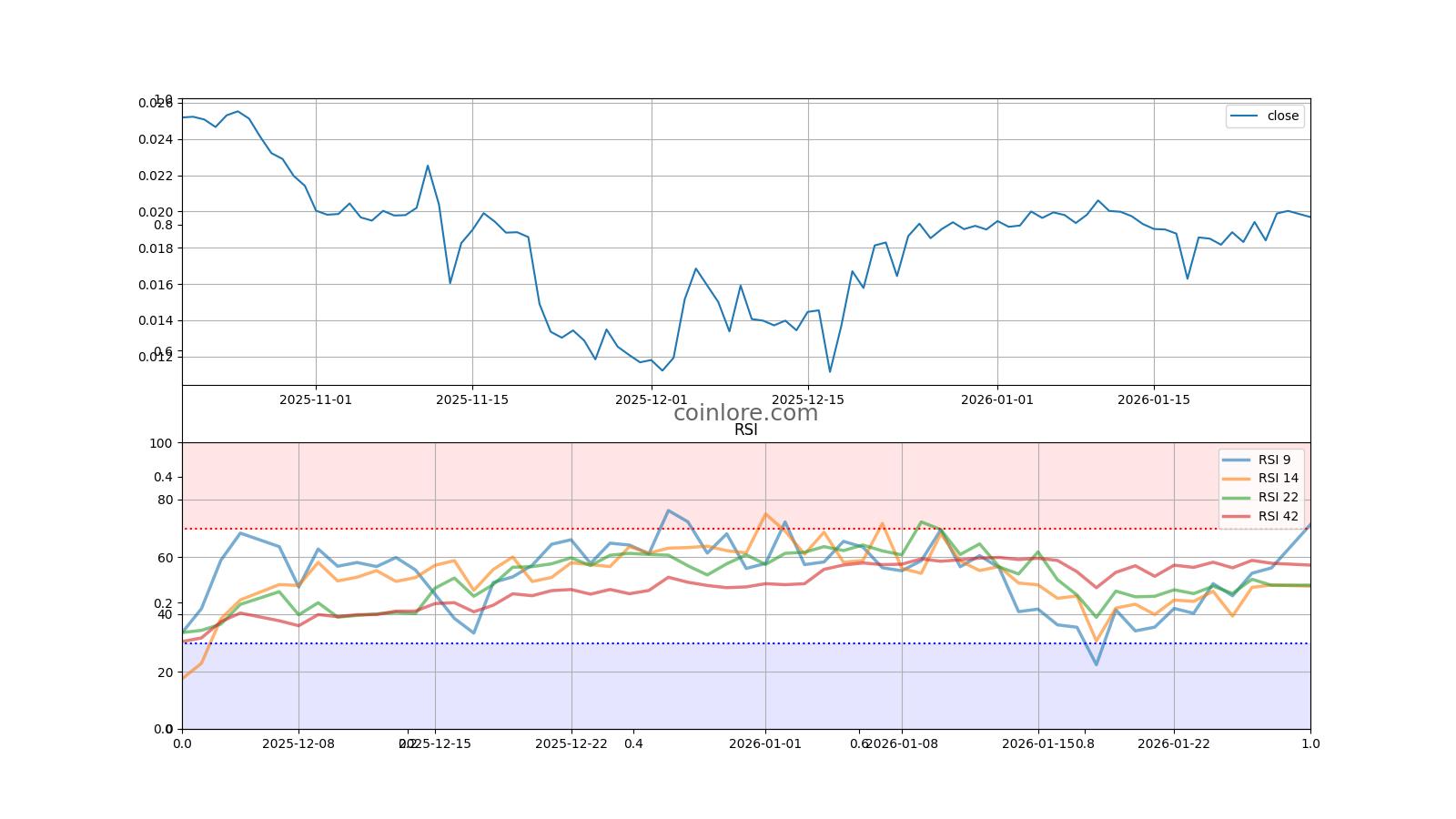 ARCS RSI indicator