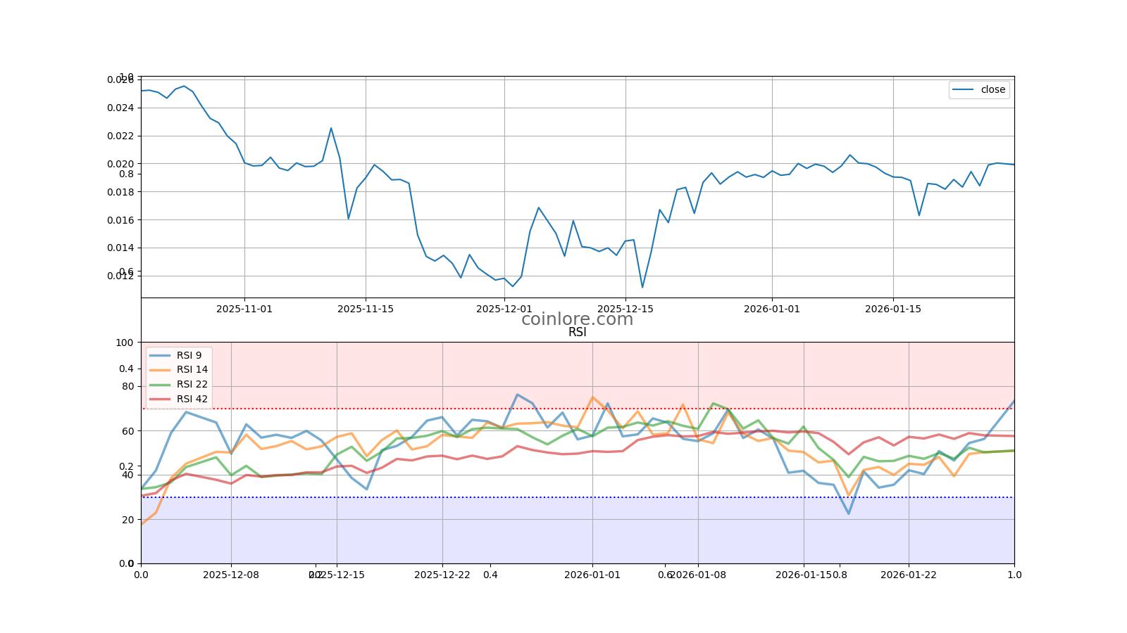 Arcs RSI indicator