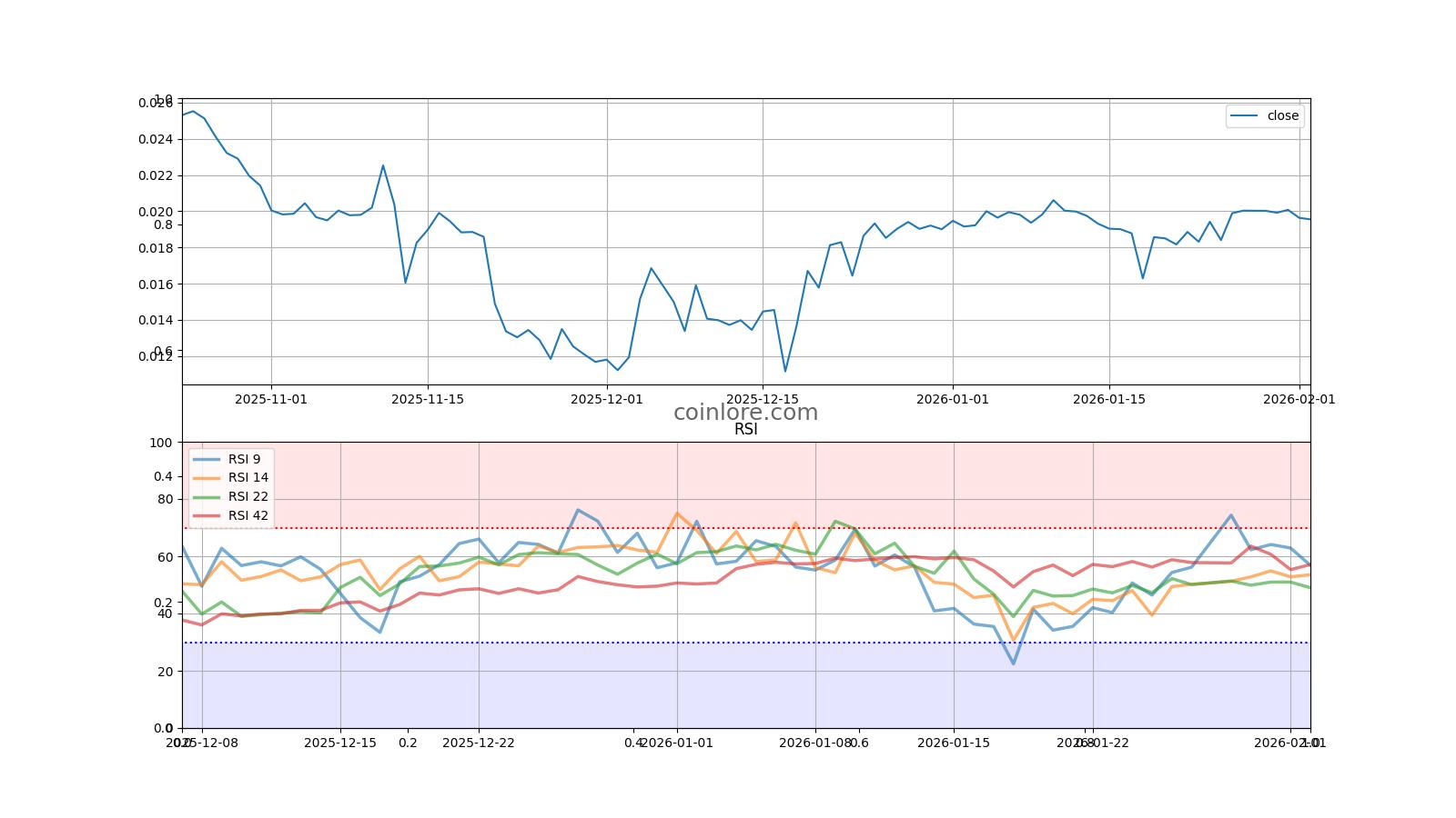 ARCS RSI indicator