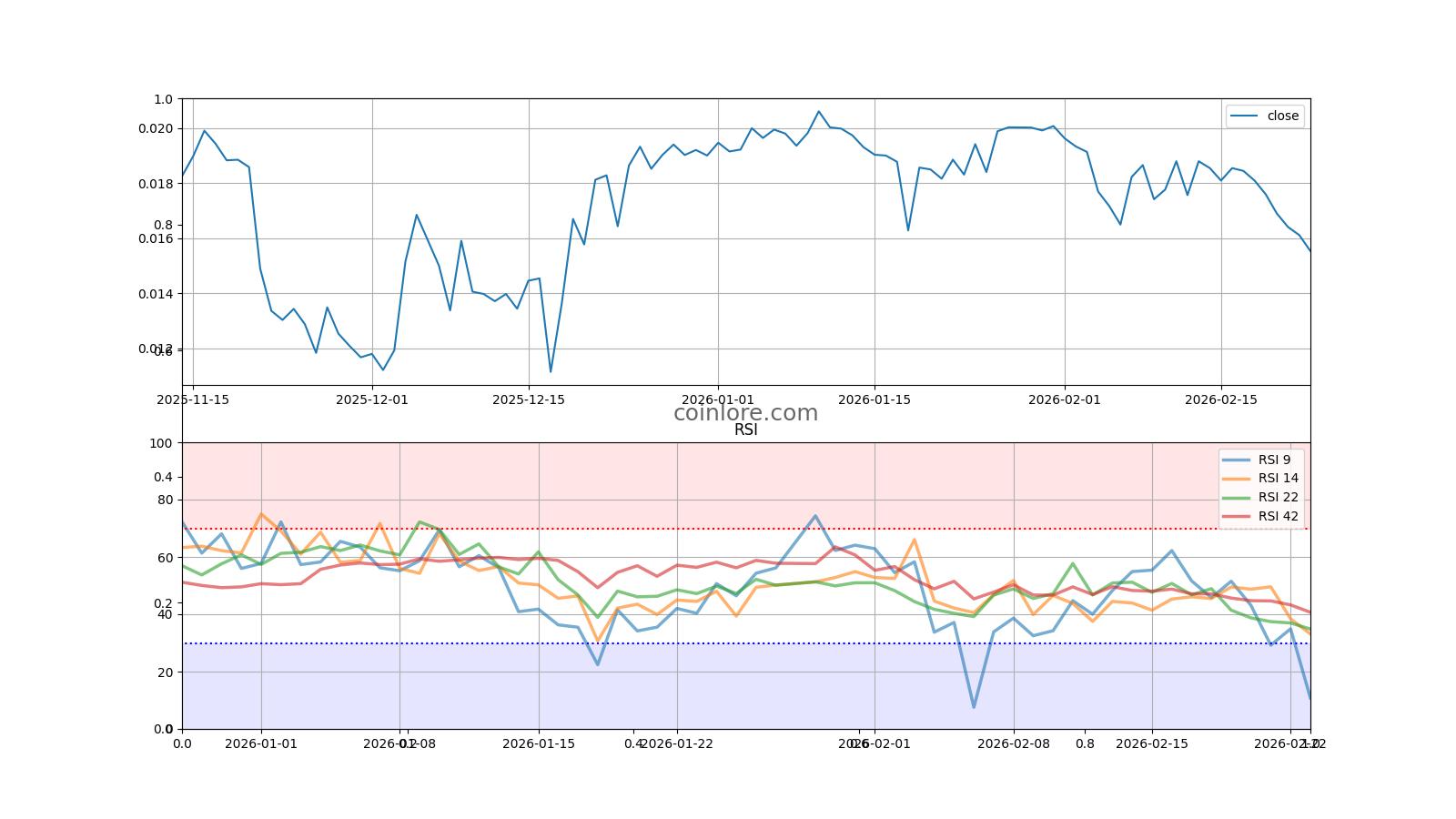 ARCS RSI indicator