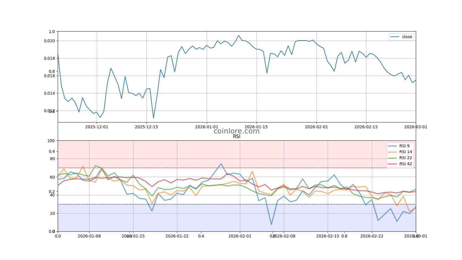 ARCS RSI indicator