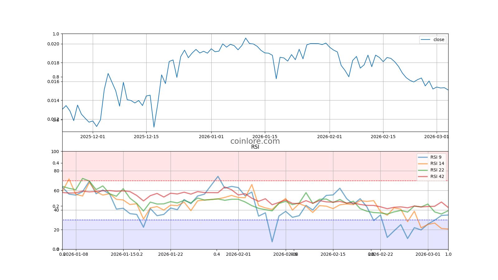 ARCS RSI indicator