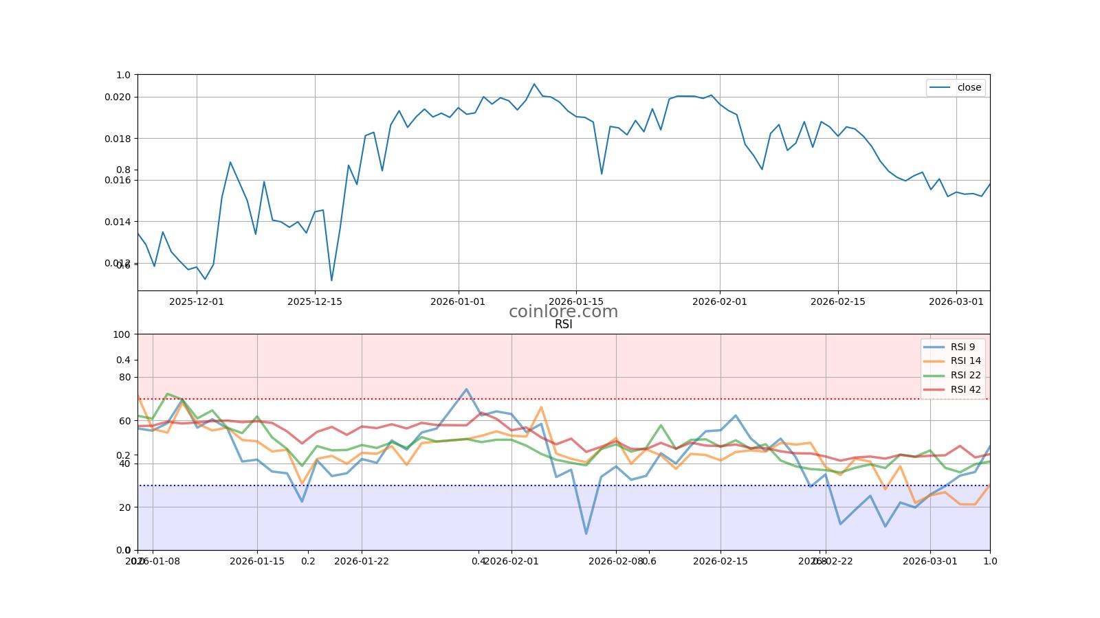 ARCS RSI indicator