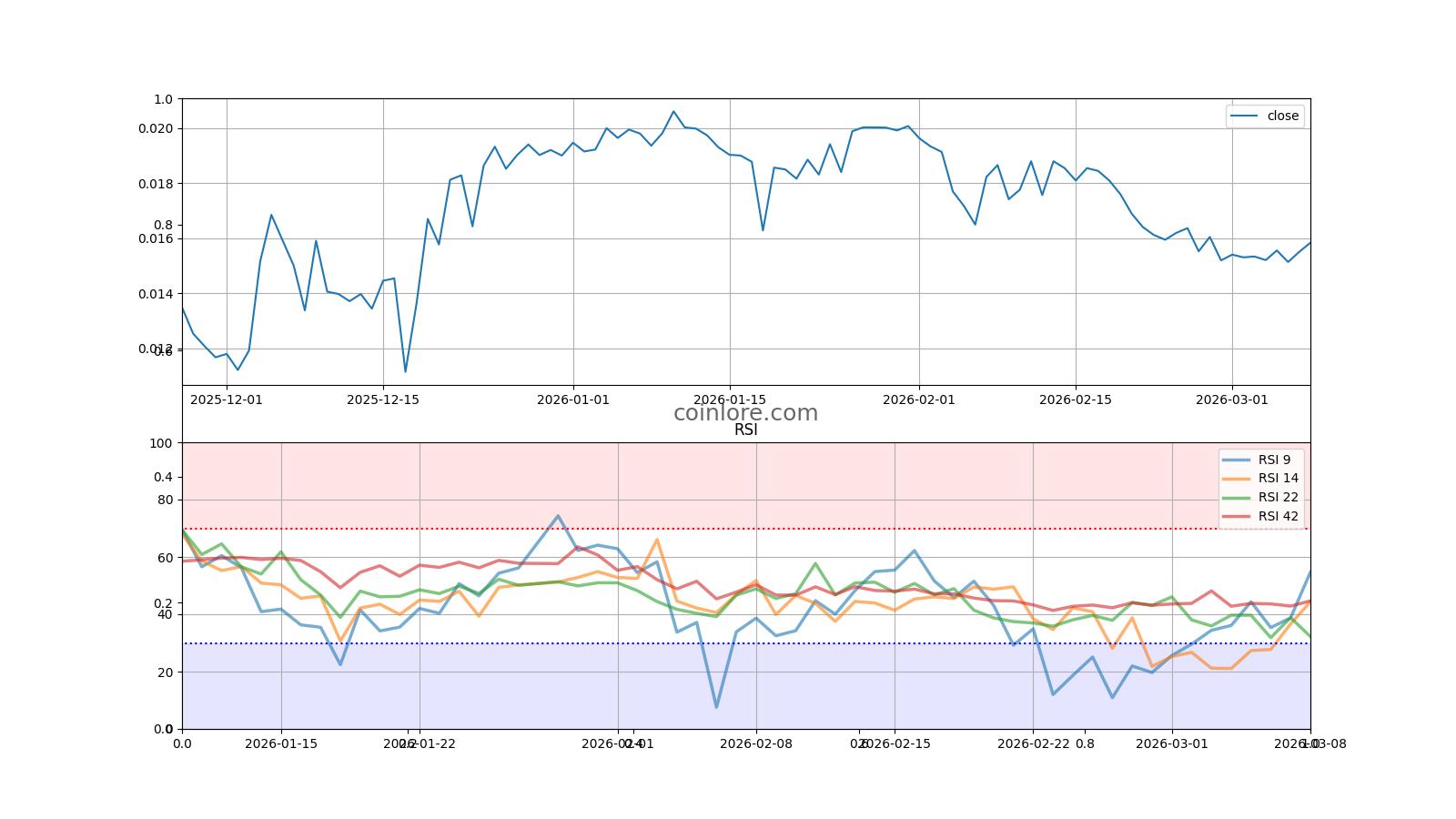 ARCS RSI indicator