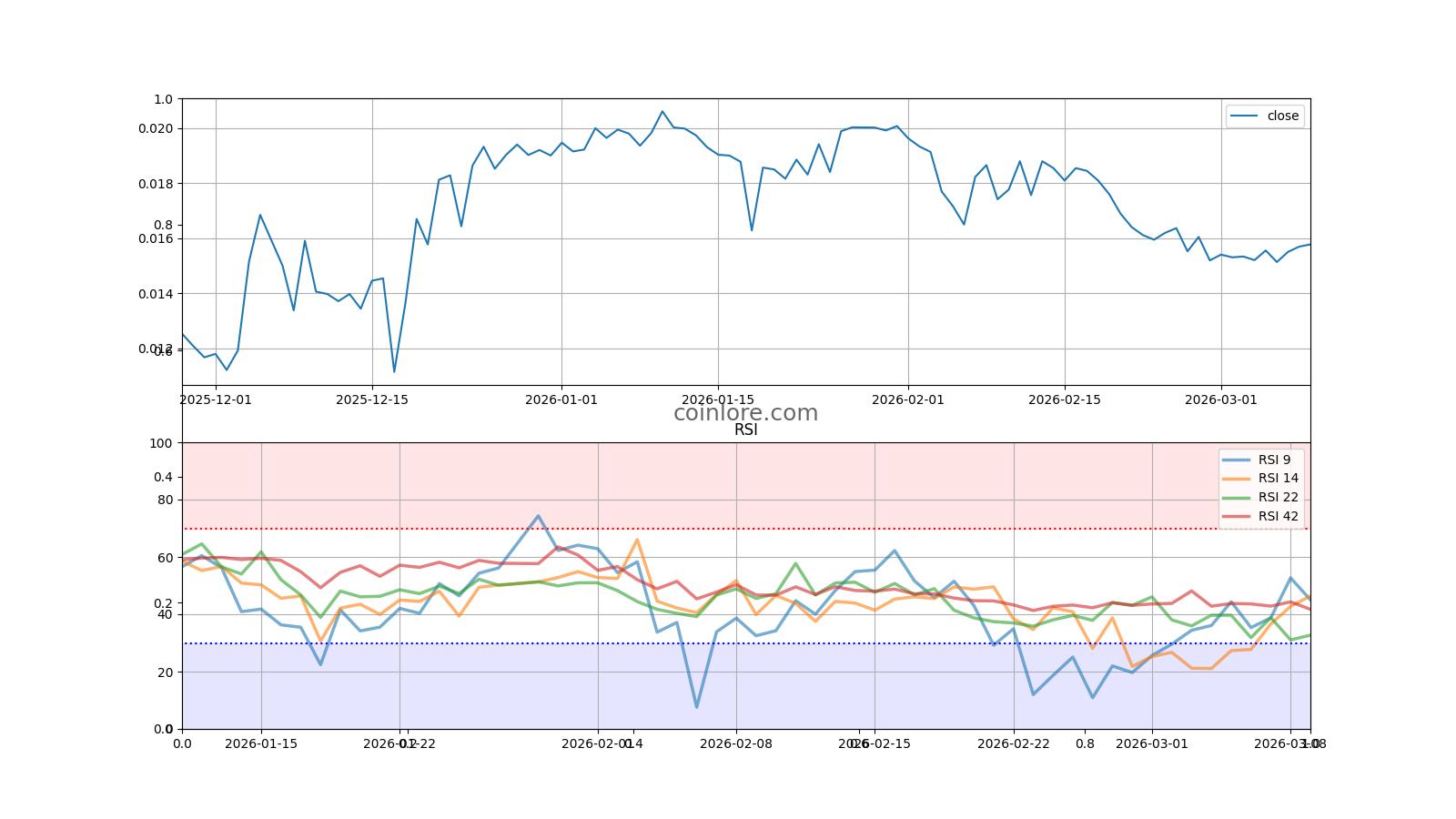 ARCS RSI indicator