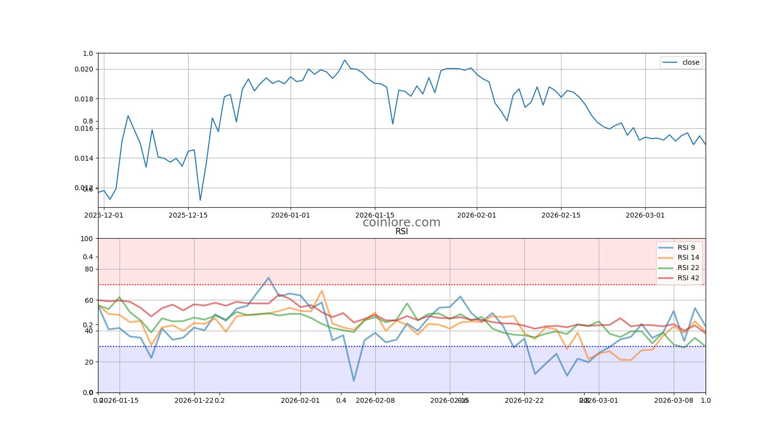 ARCS RSI indicator