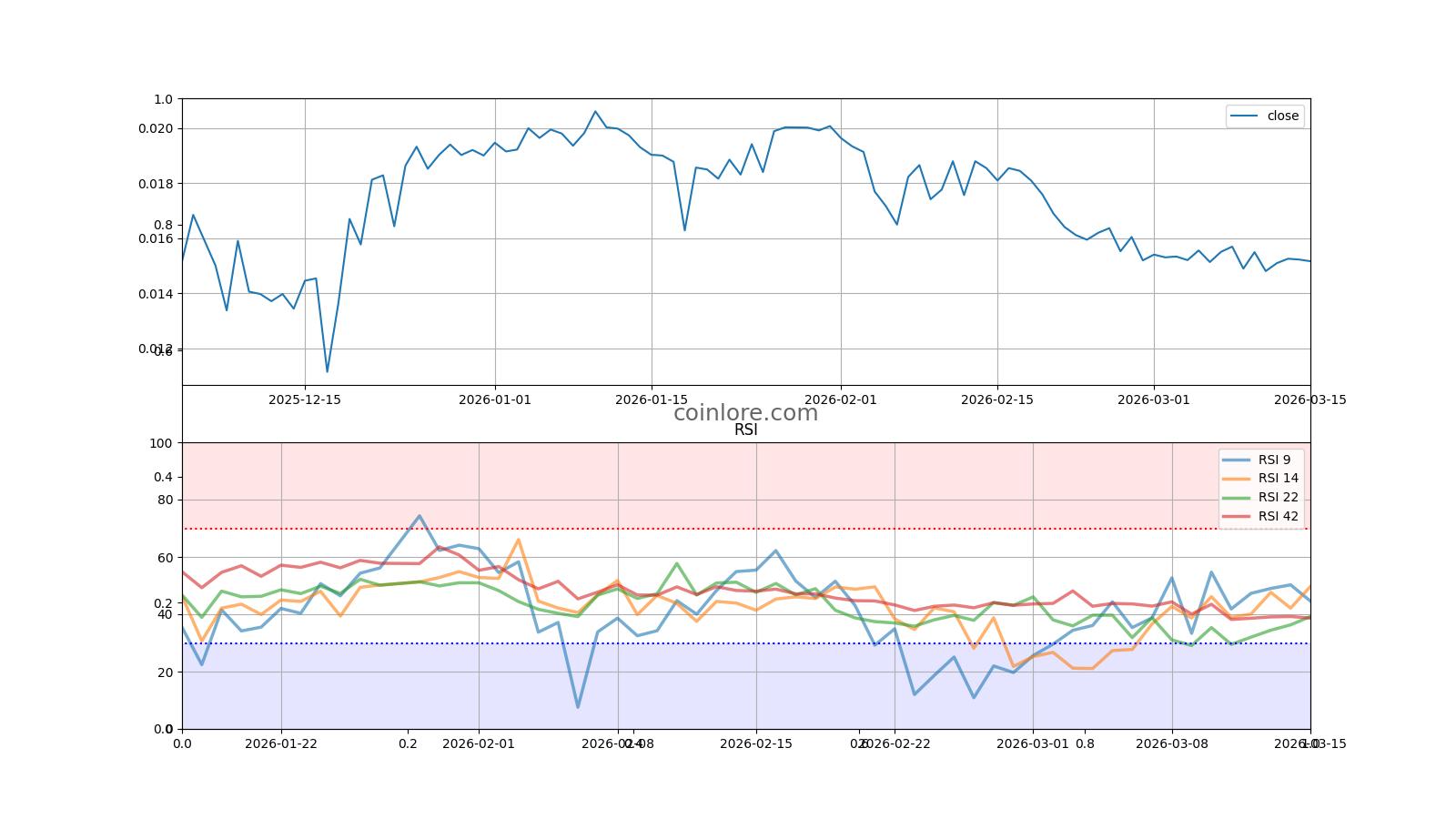ARCS RSI indicator