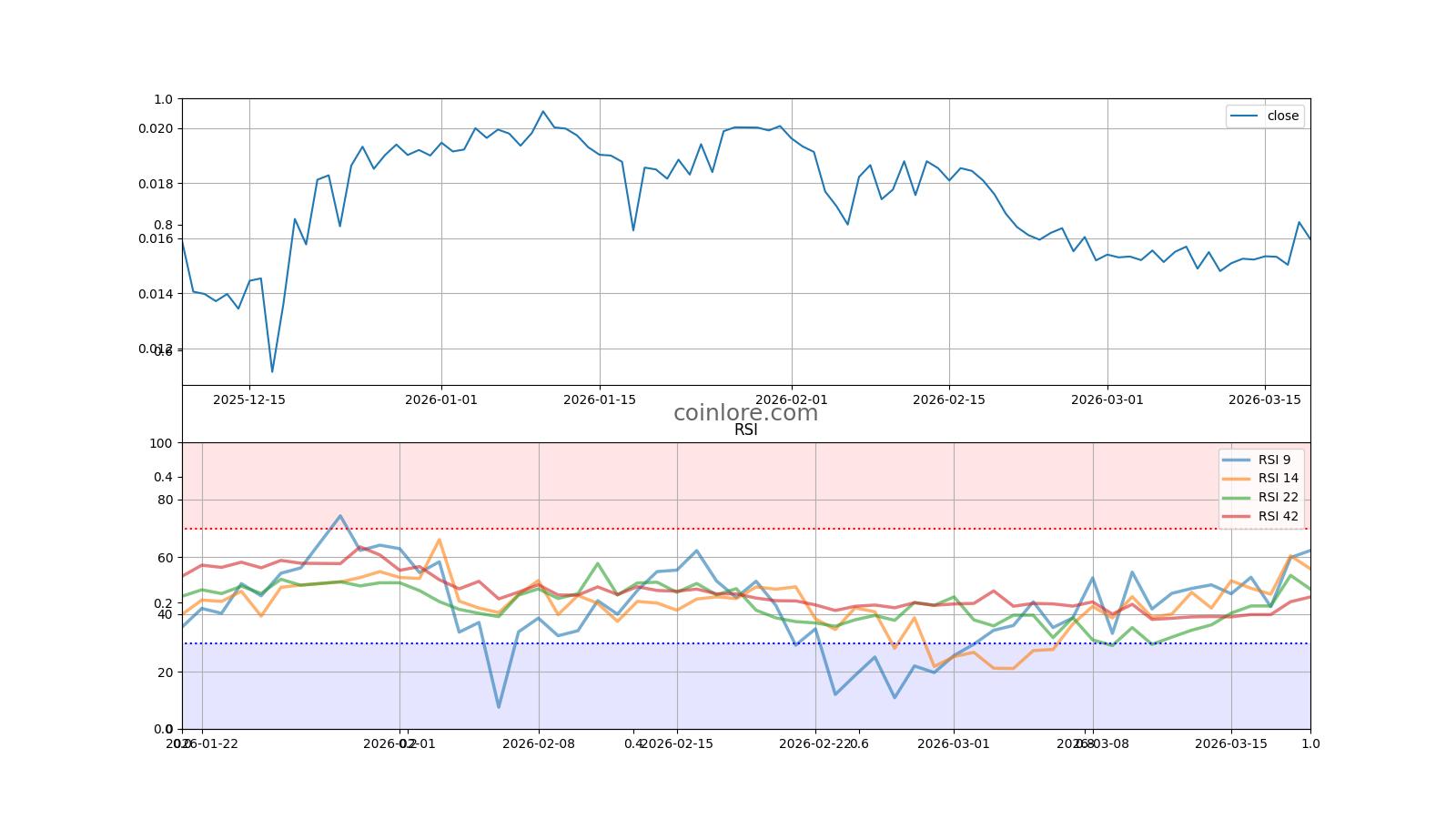 ARCS RSI indicator