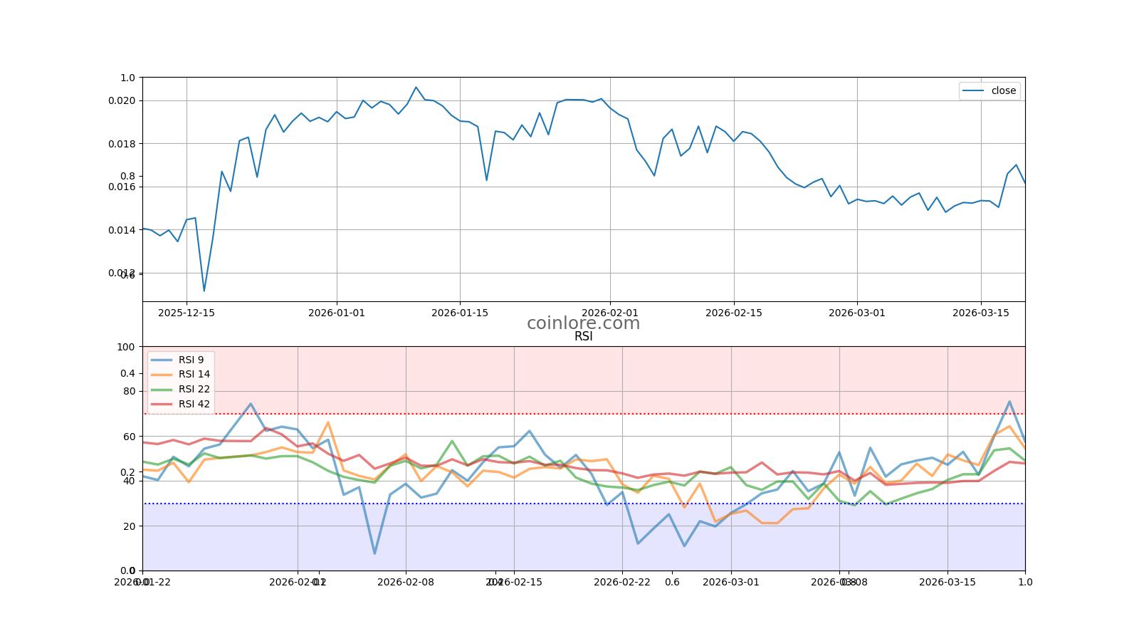 ARCS RSI indicator