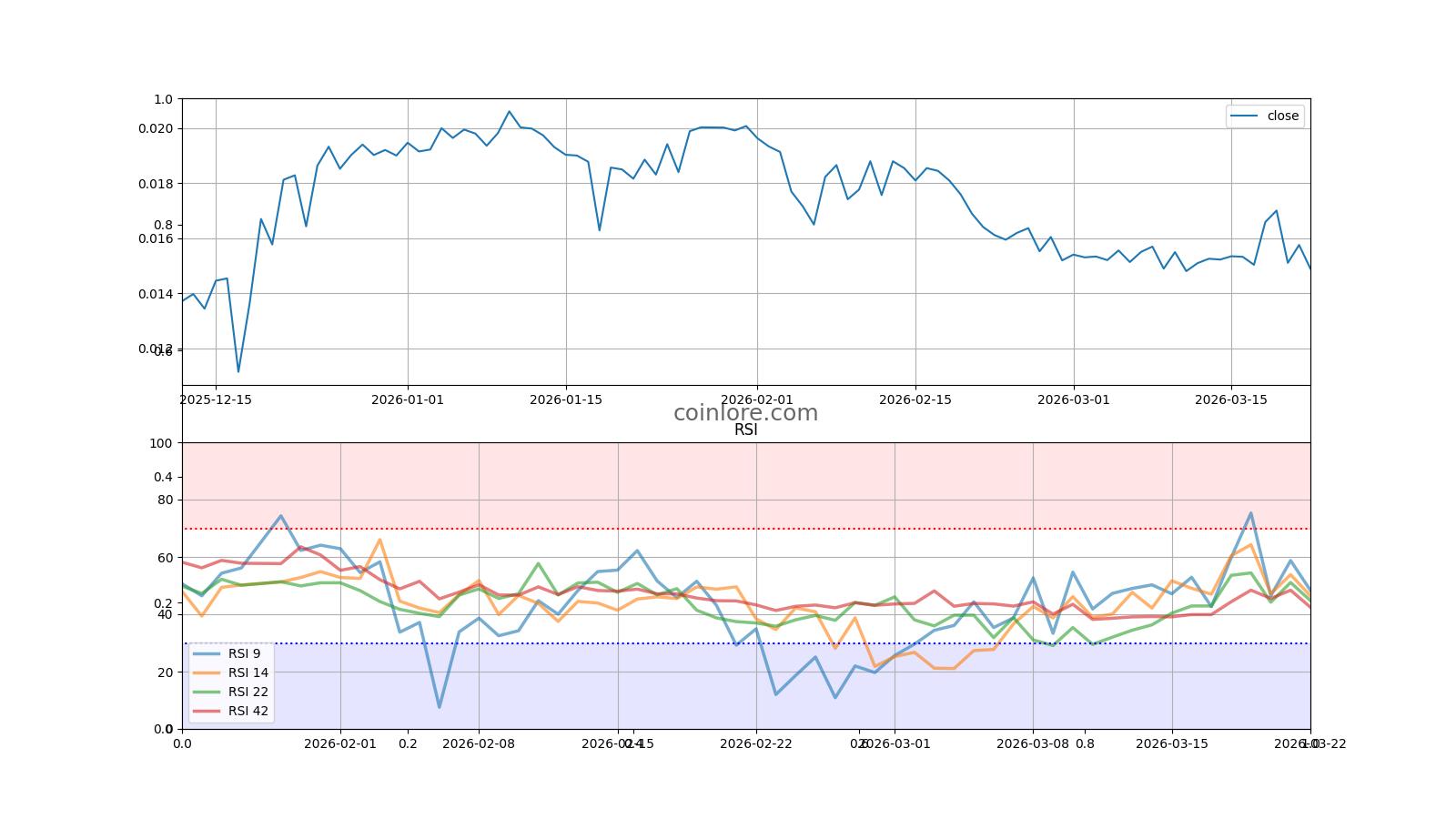 ARCS RSI indicator