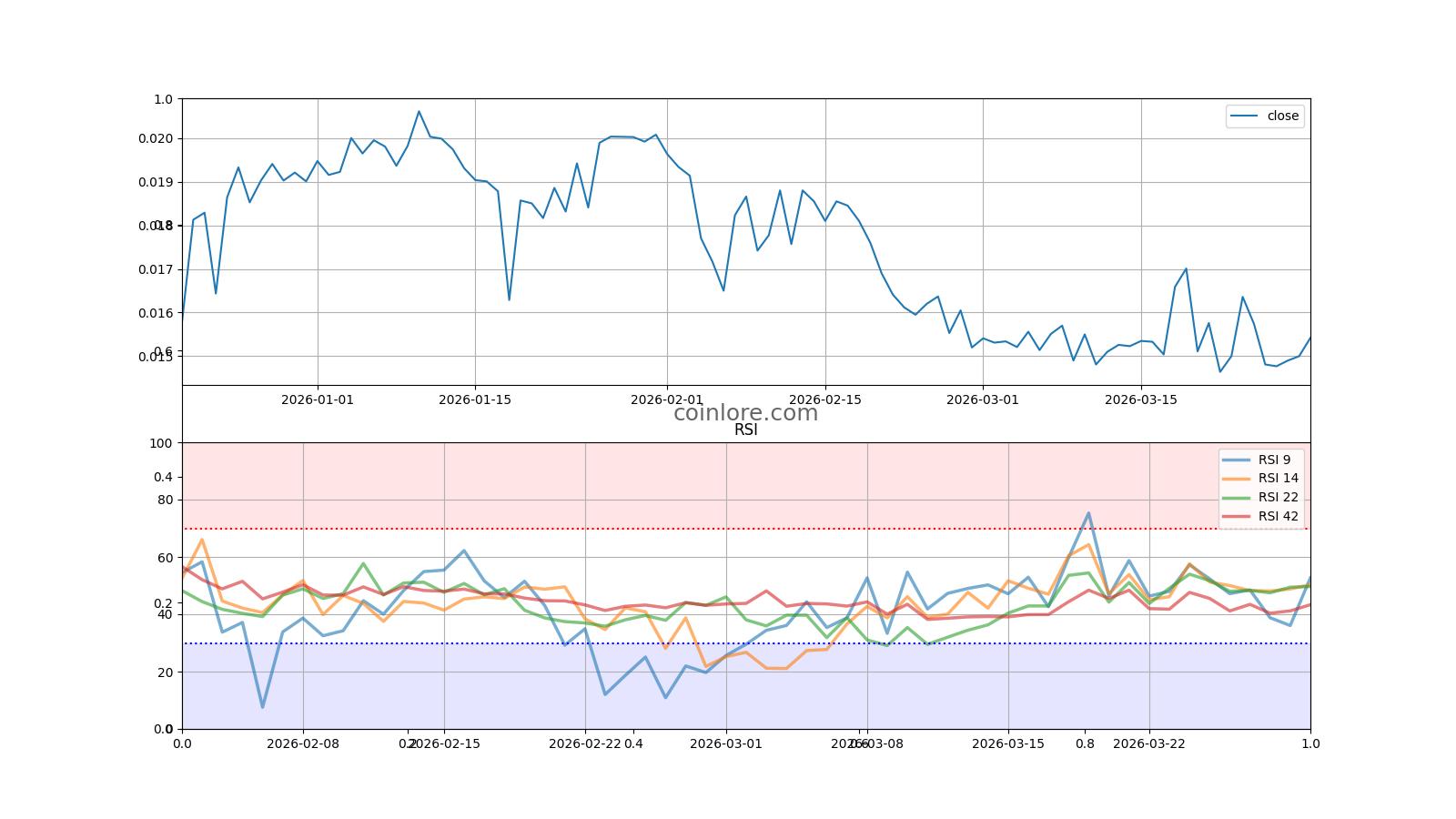 ARCS RSI indicator