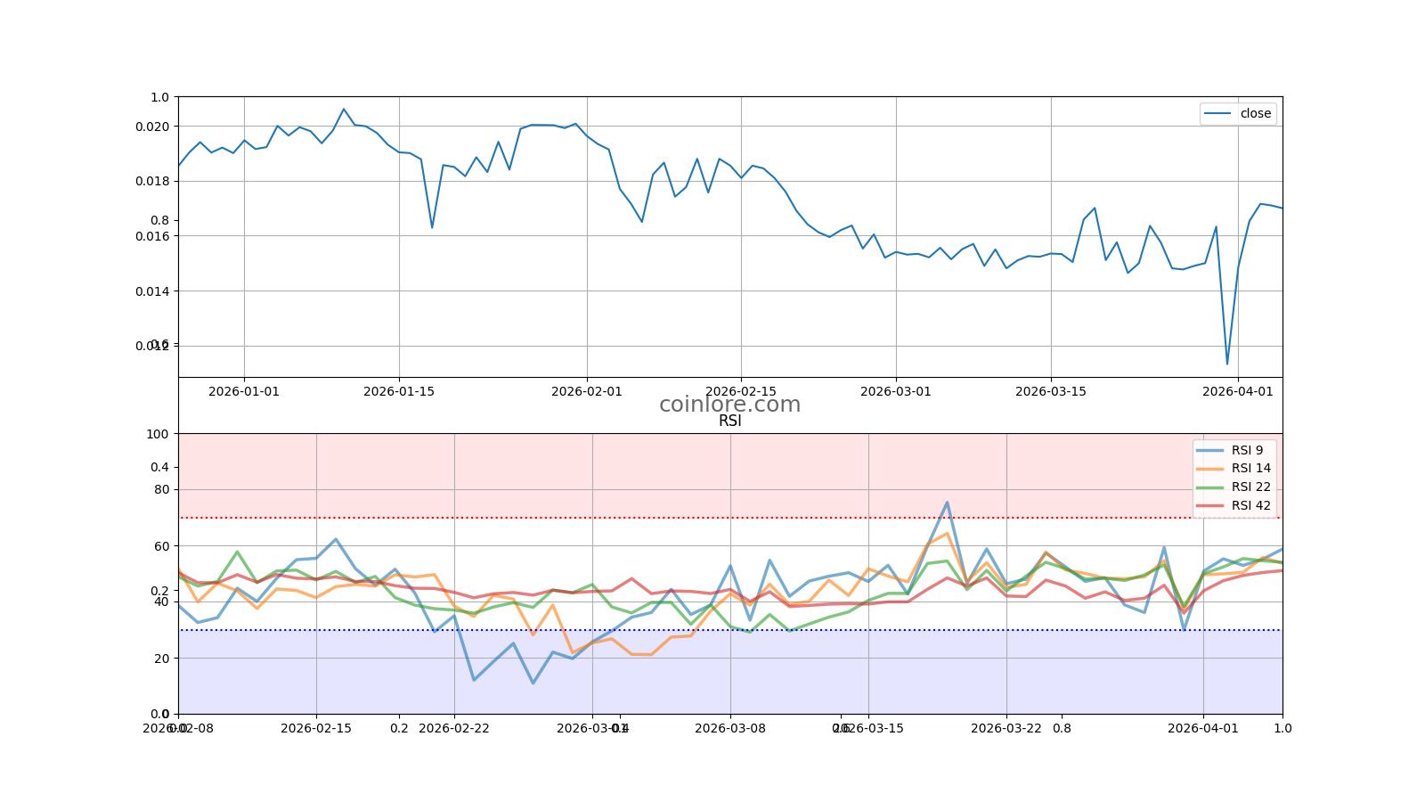 ARCS RSI indicator