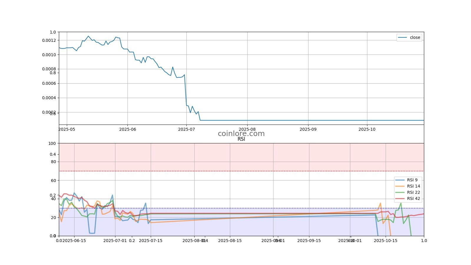 Ardana RSI indicator
