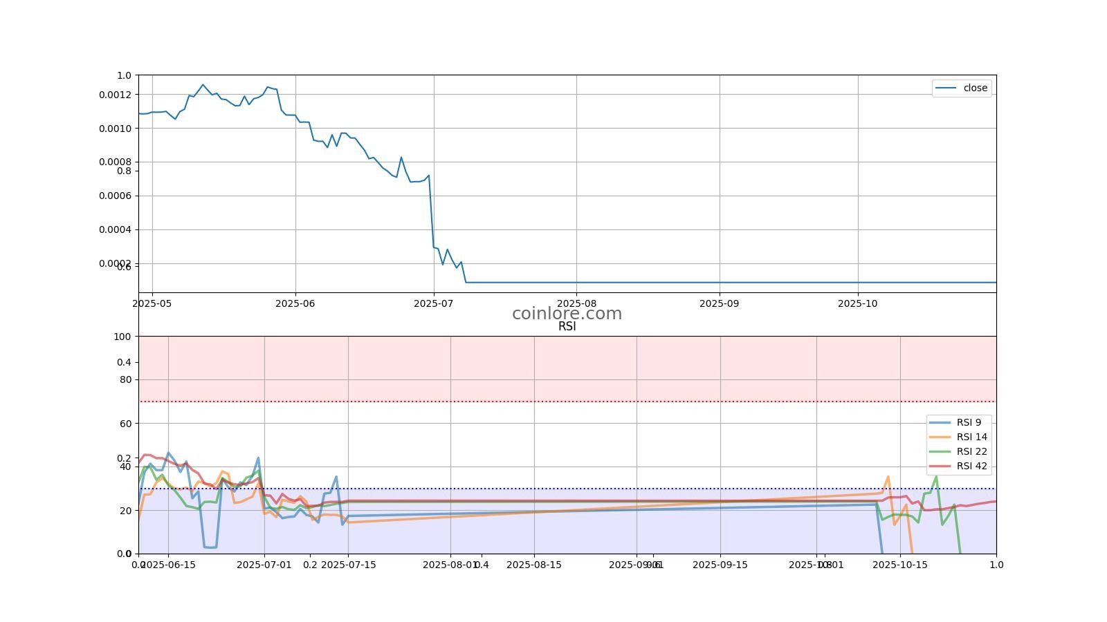 Ardana RSI indicator