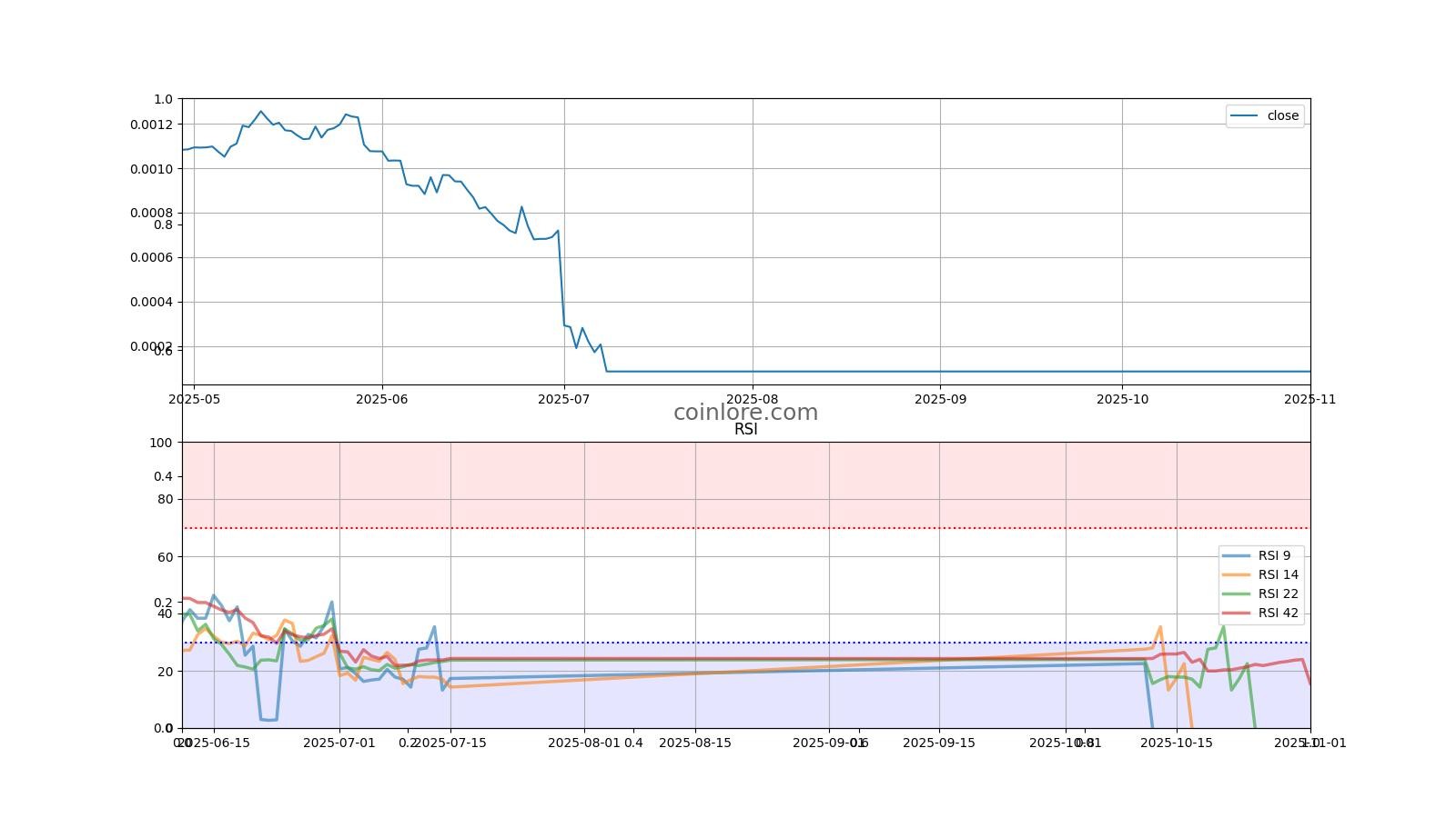 Ardana RSI indicator