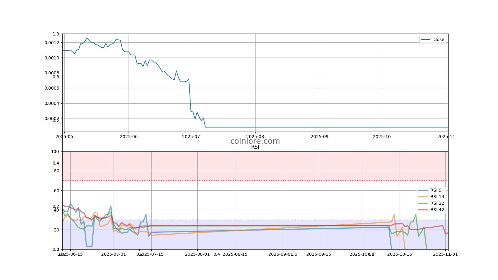 Ardana RSI indicator