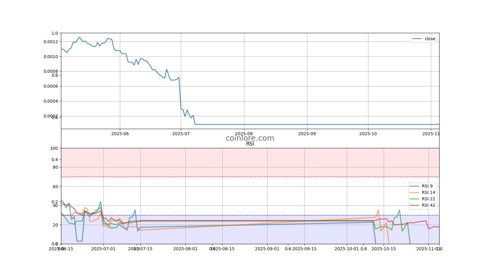 Ardana RSI indicator