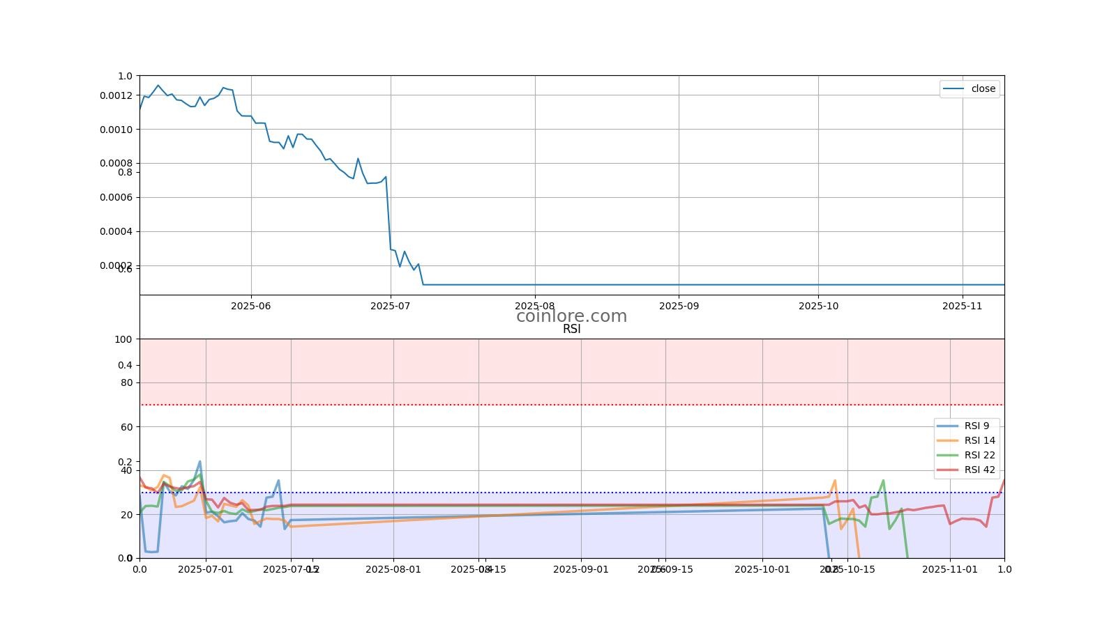 Ardana RSI indicator