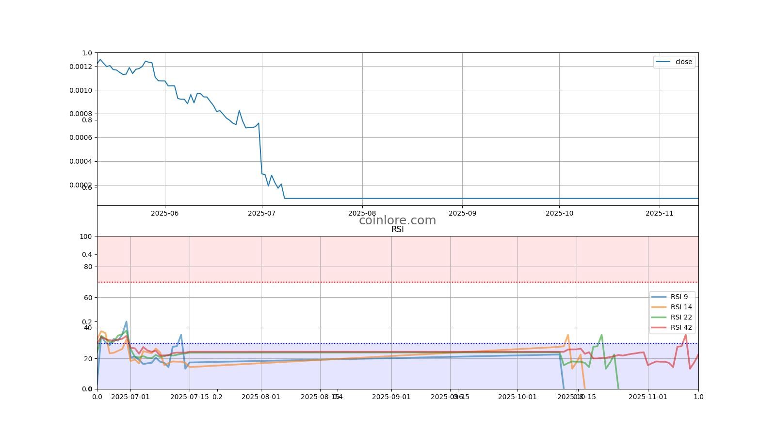 Ardana RSI indicator