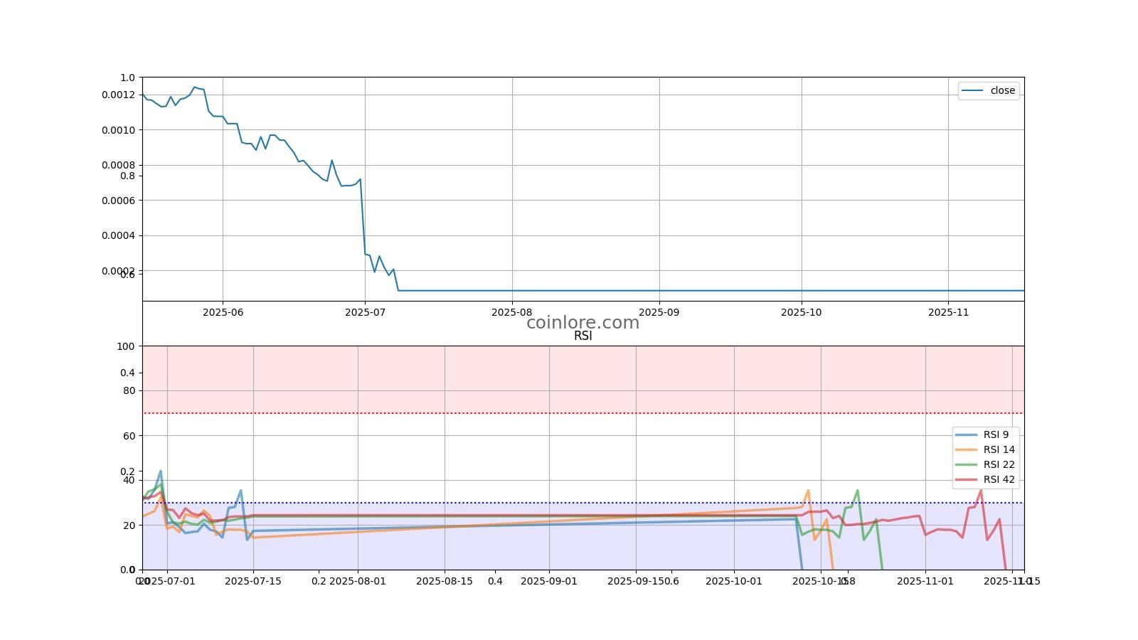 Ardana RSI indicator