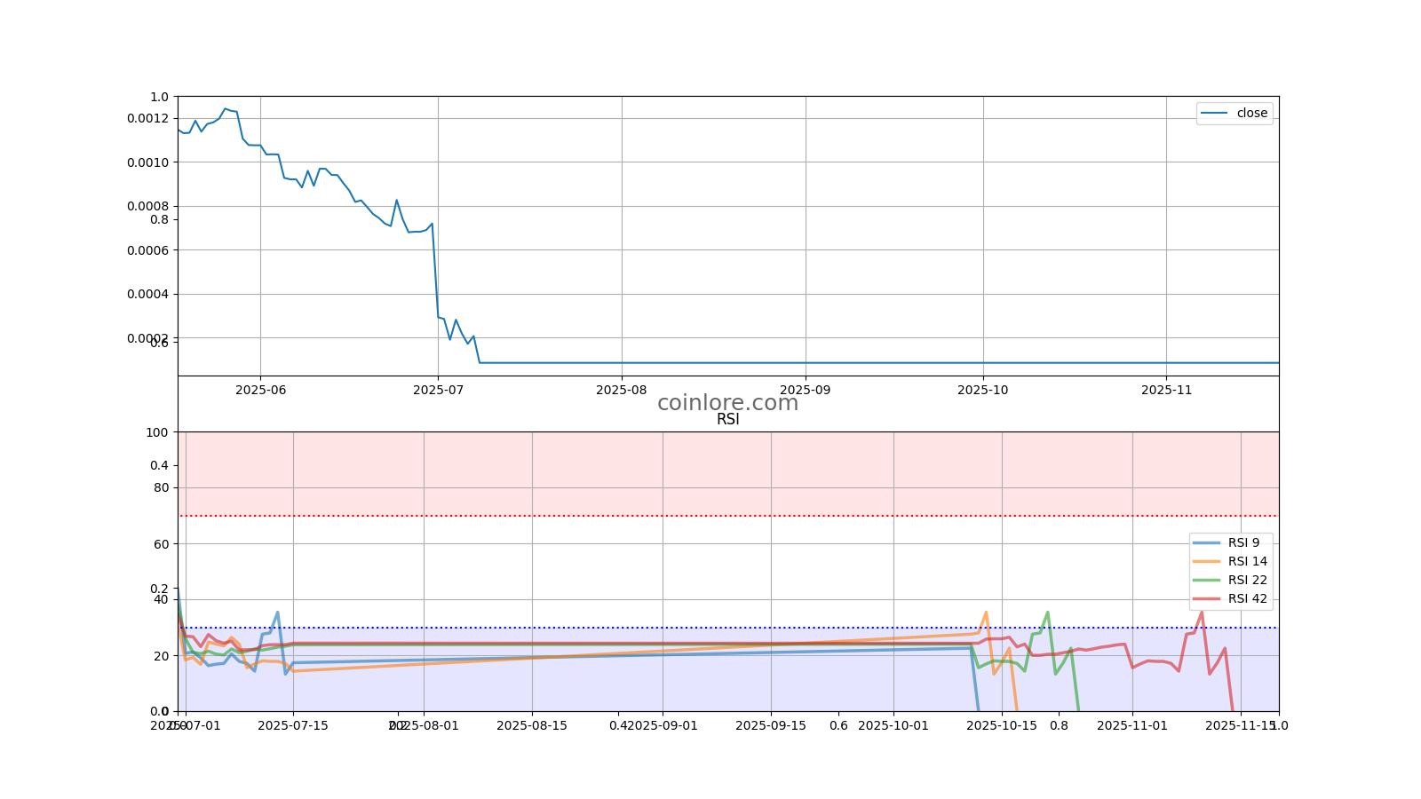 Ardana RSI indicator