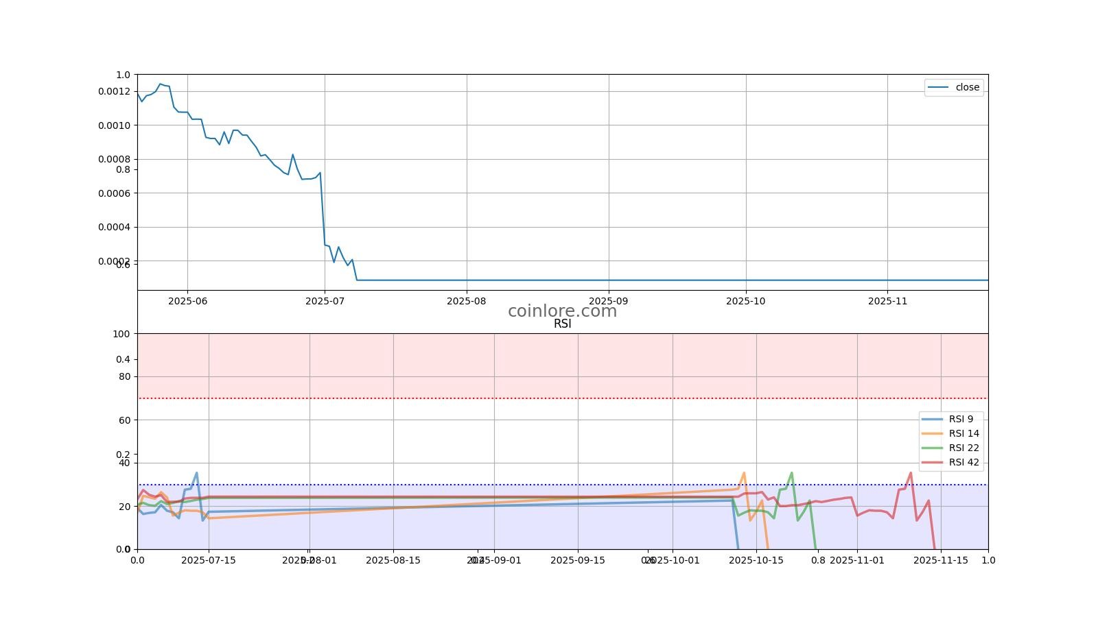 Ardana RSI indicator