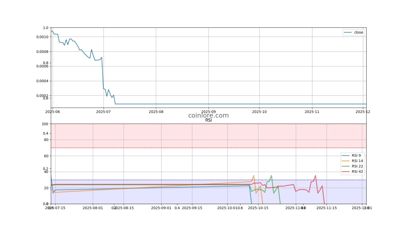 Ardana RSI indicator