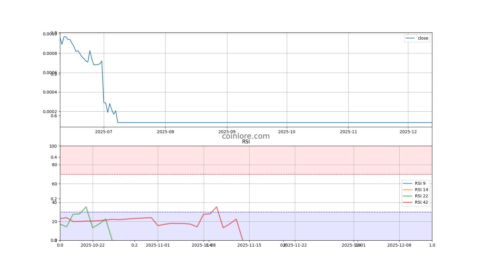 Ardana RSI indicator