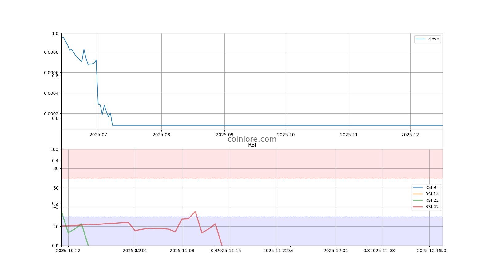Ardana RSI indicator