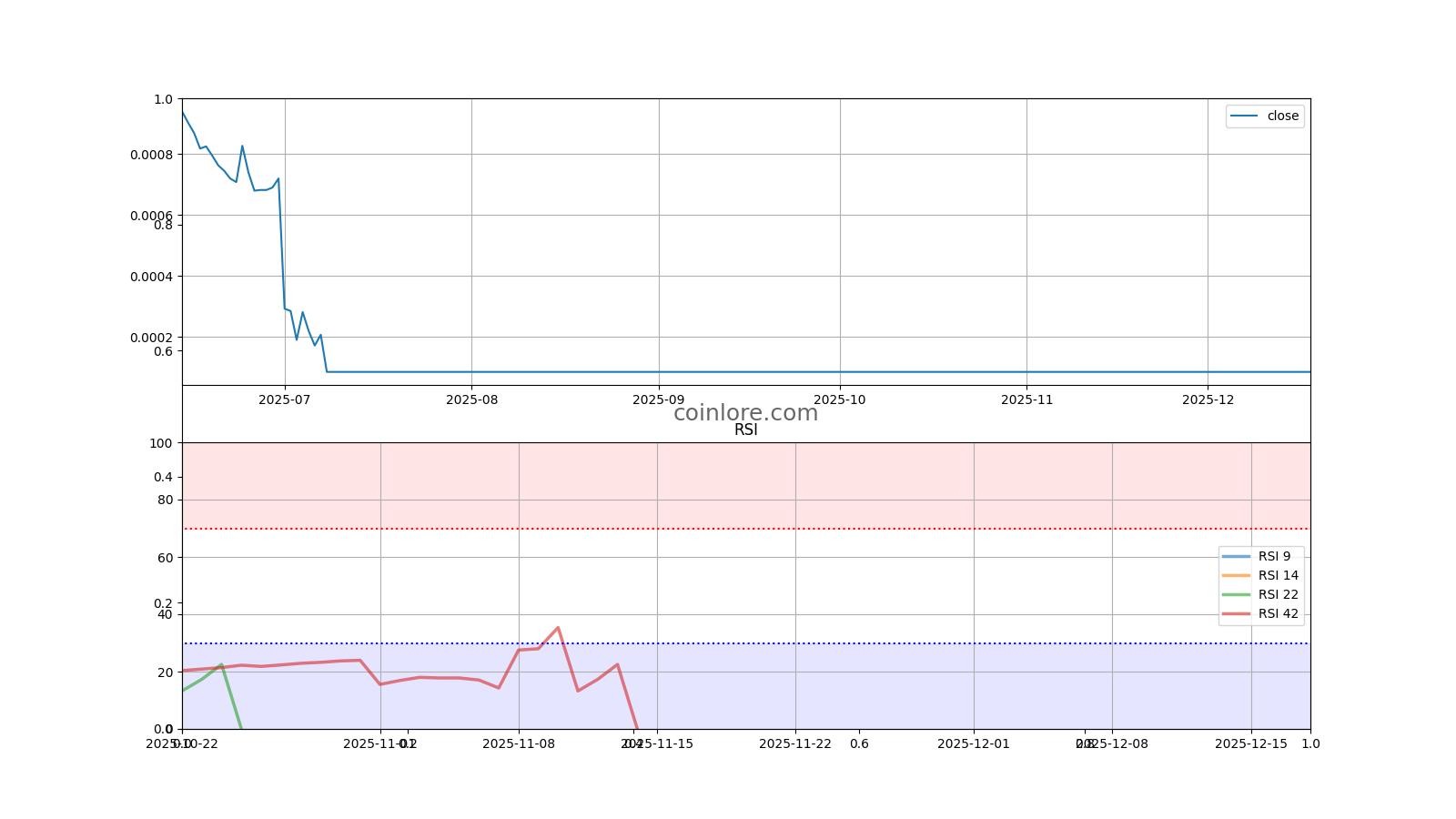 Ardana RSI indicator