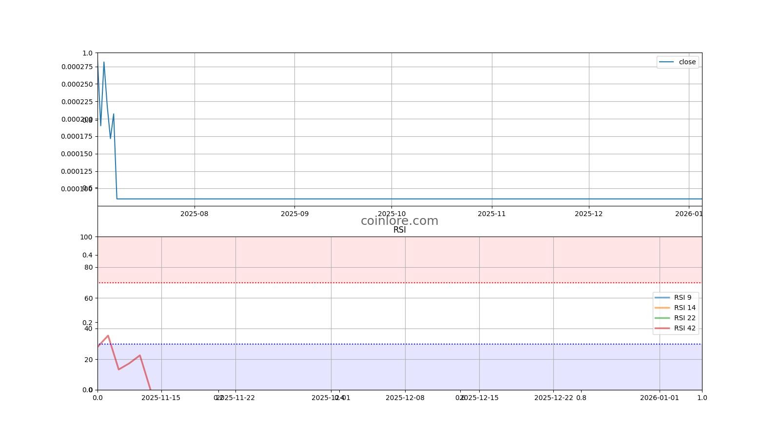 Ardana RSI indicator