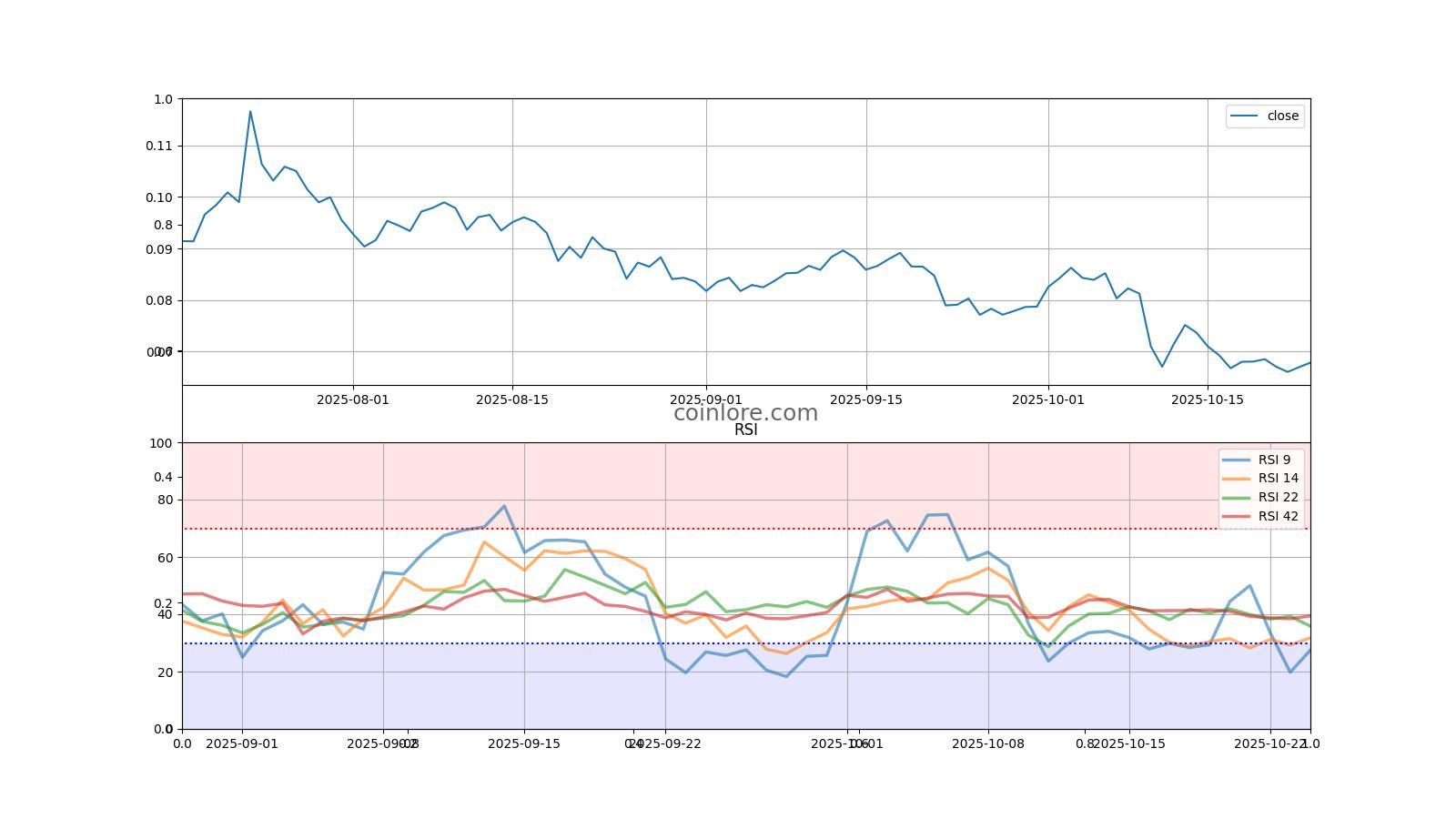 阿朵币 RSI indicator