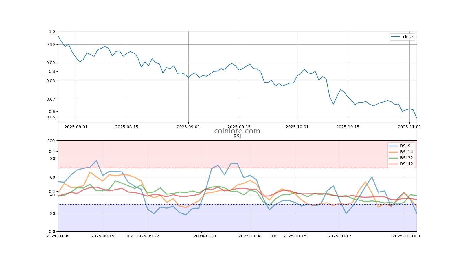 Ardor RSI indicator