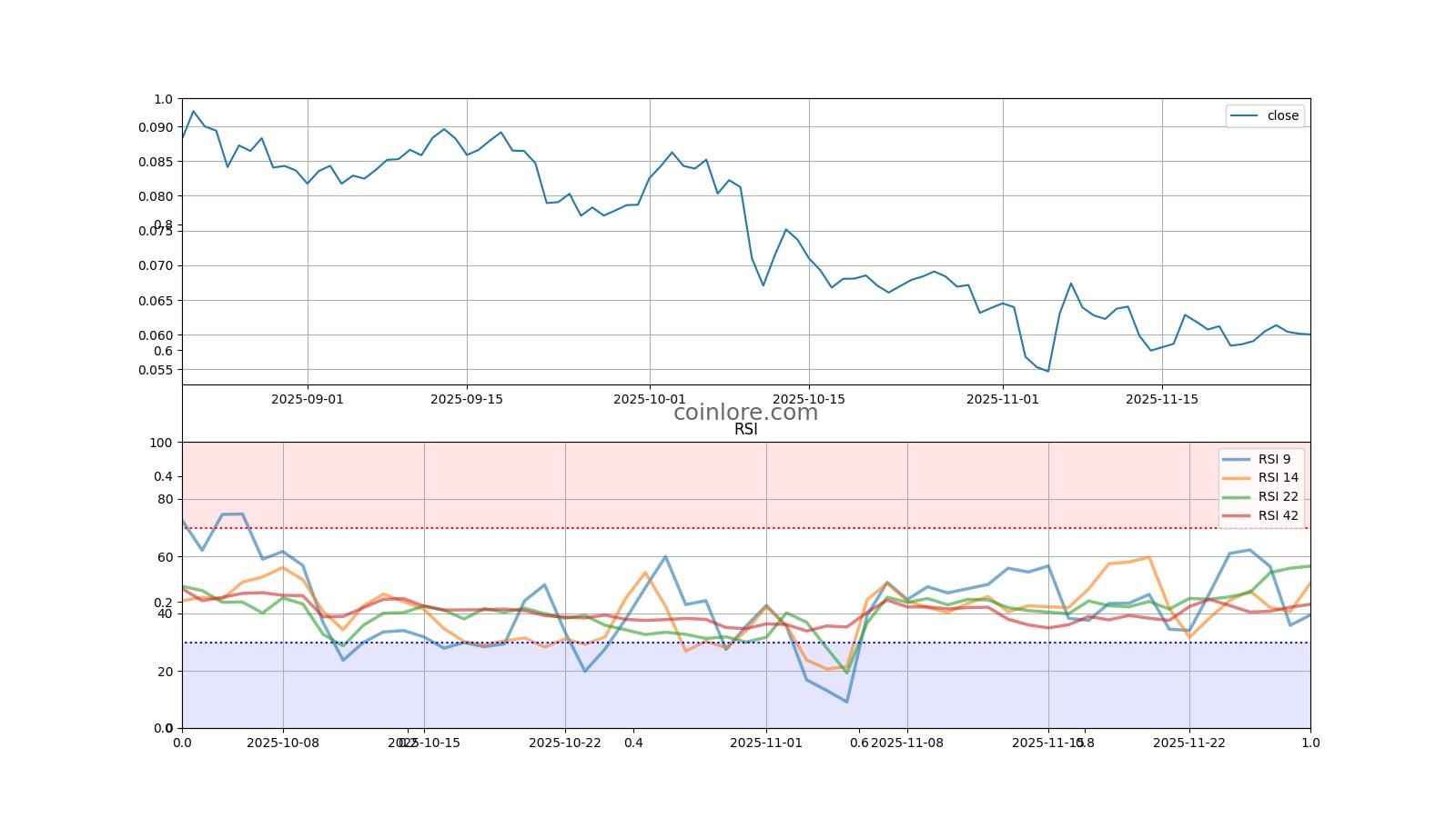Ardor RSI indicator
