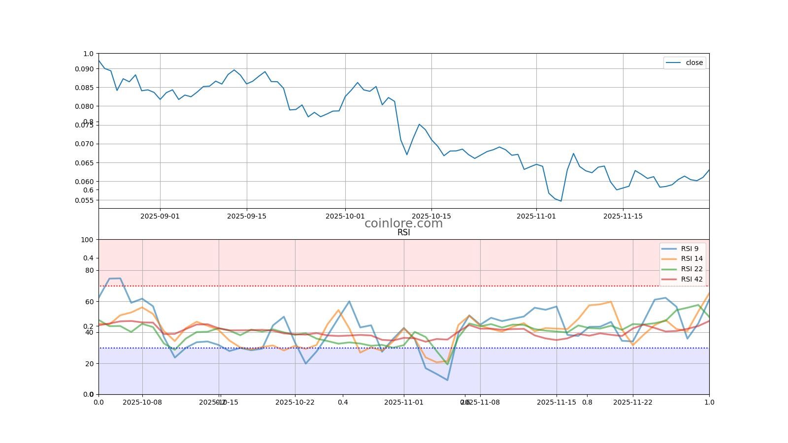 Ardor RSI indicator