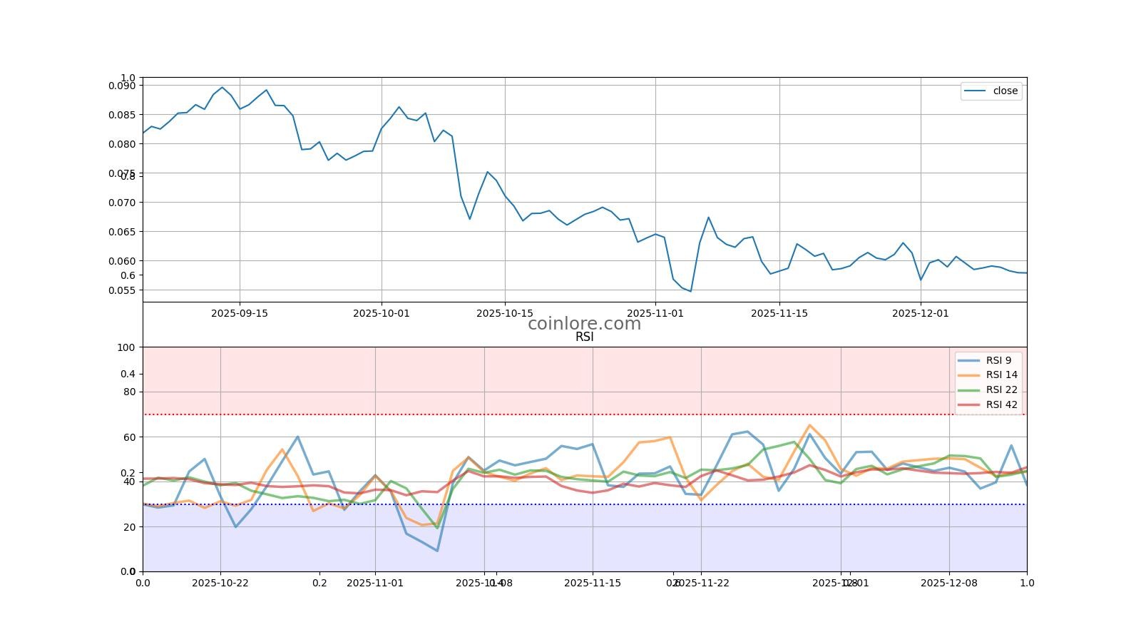 Ardor RSI indicator
