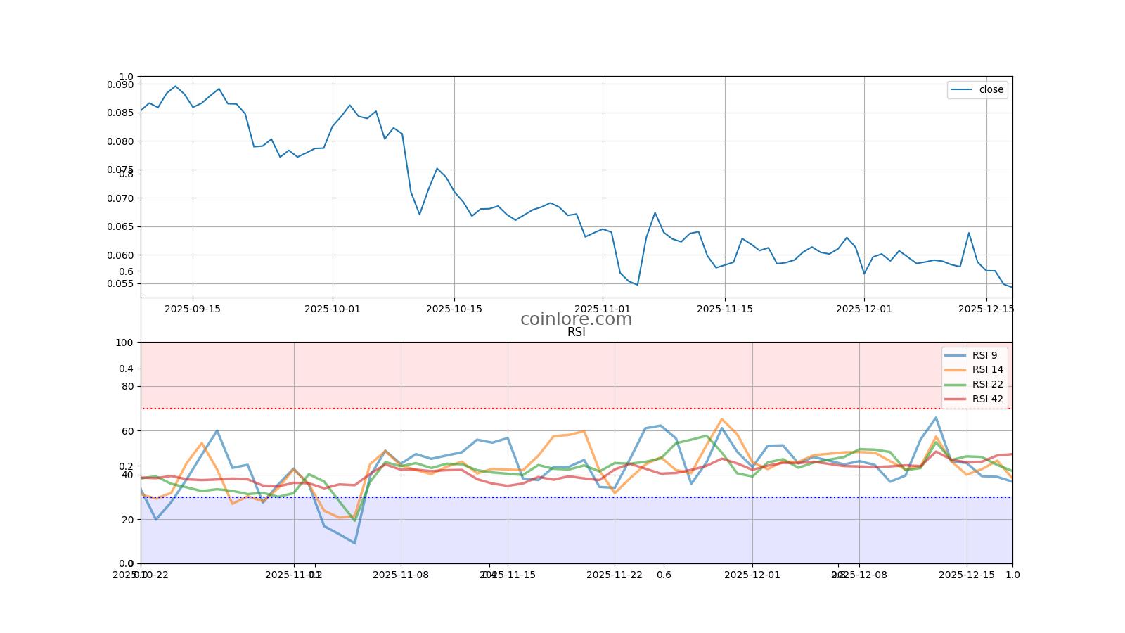 Ardor RSI indicator