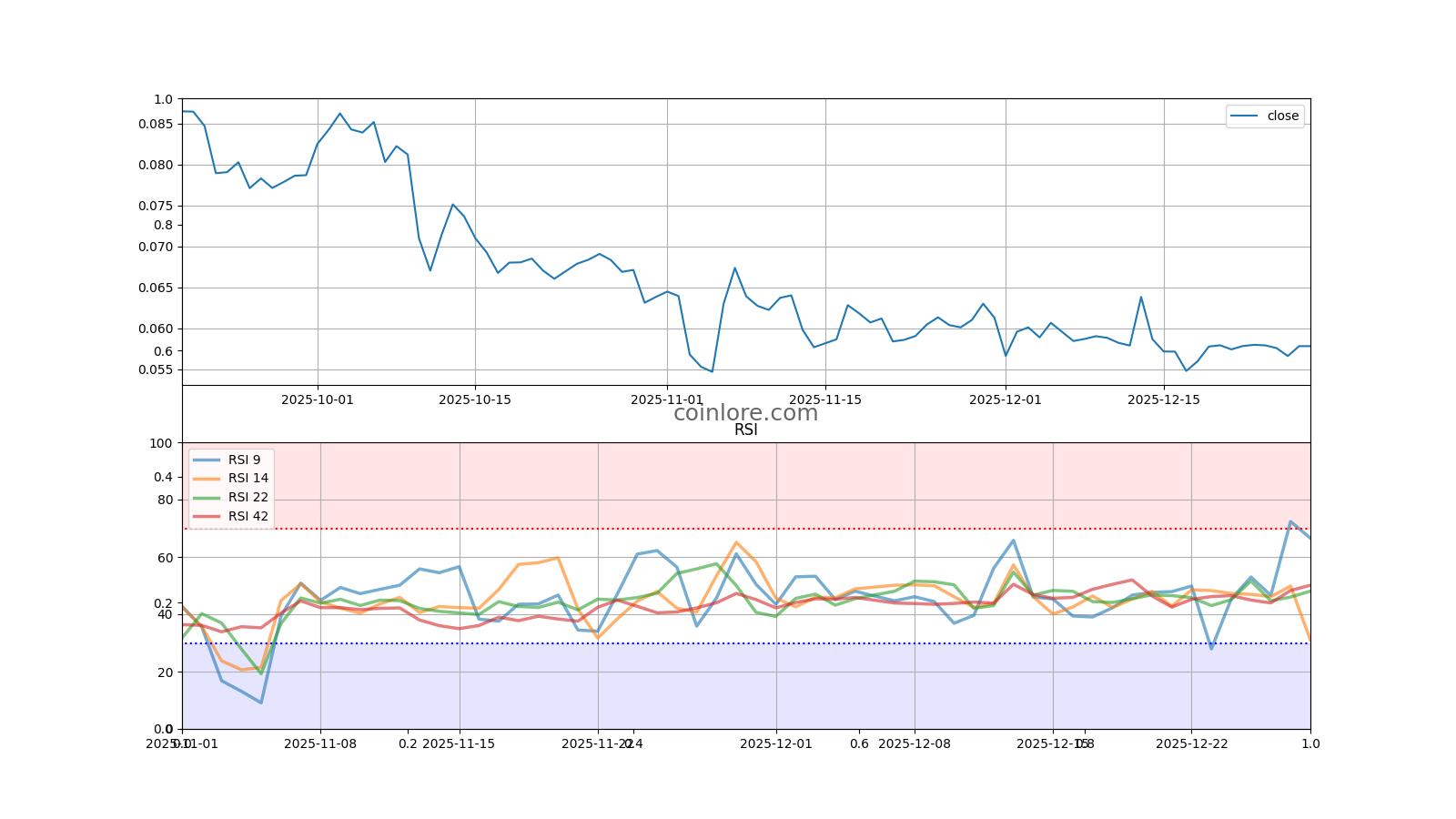 Ardor RSI indicator