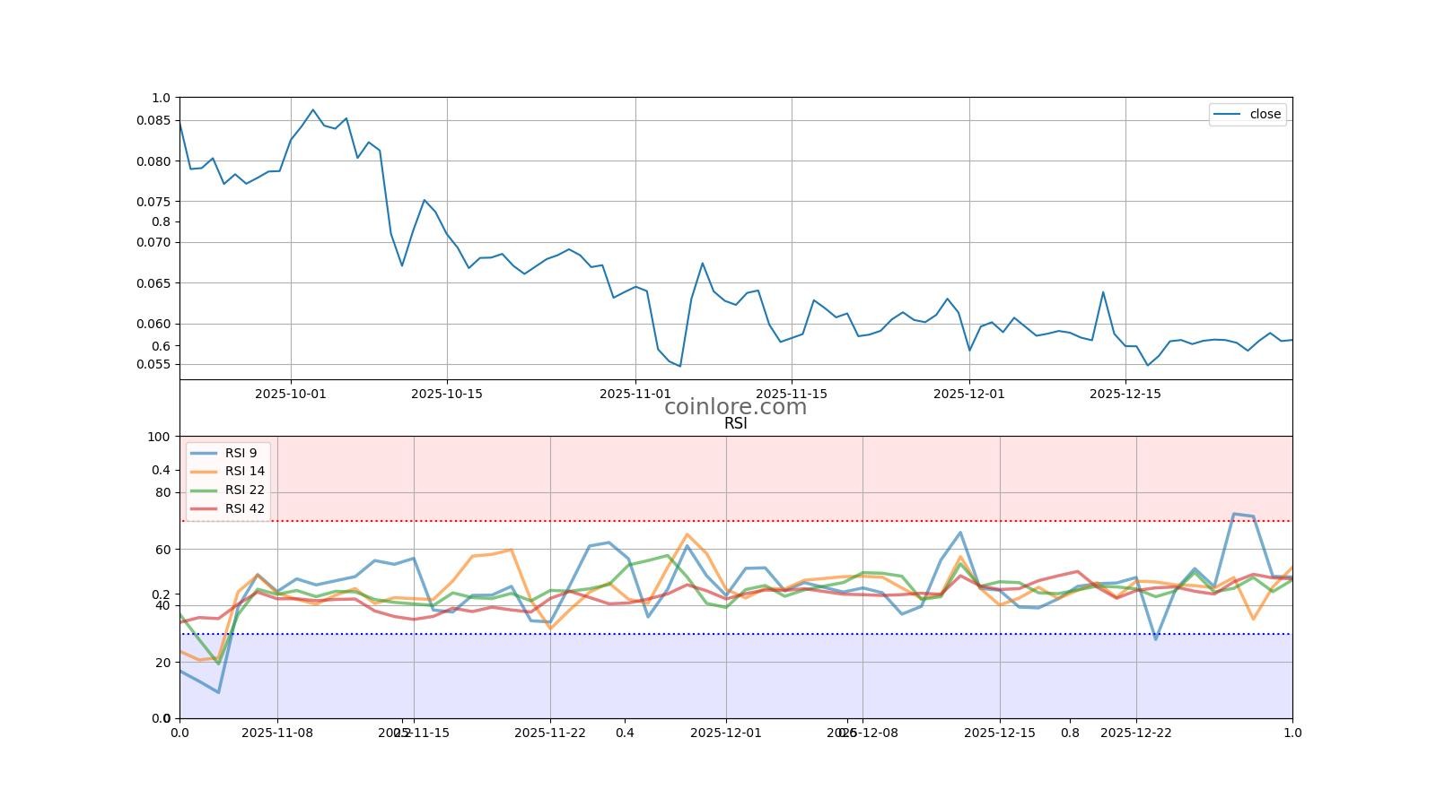 Ardor RSI indicator
