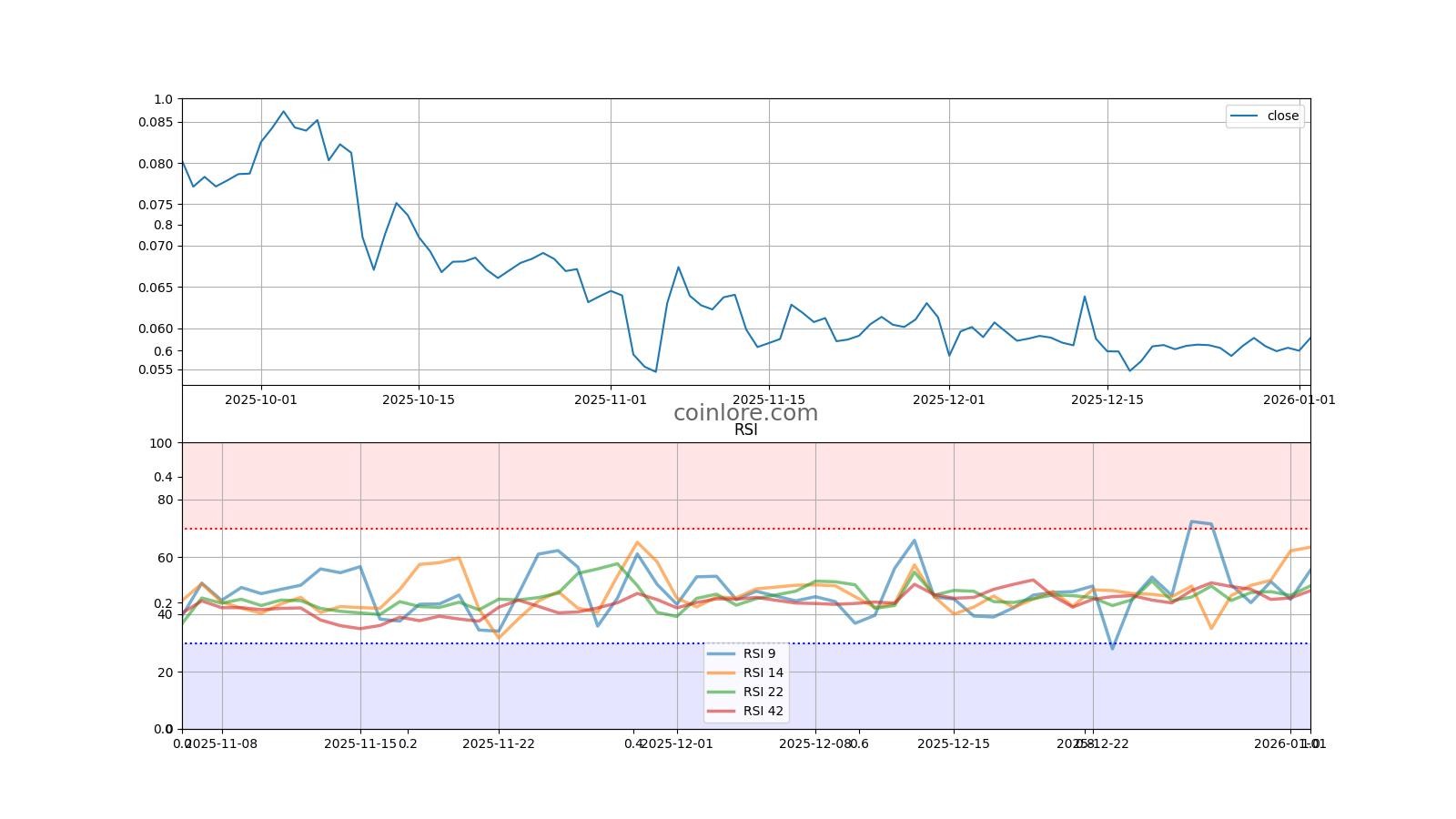 Ardor RSI indicator