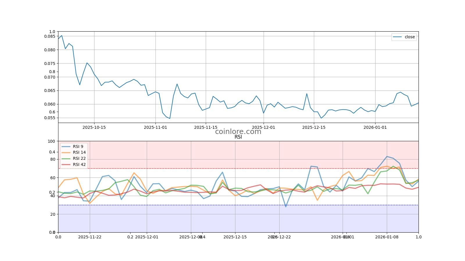Ardor RSI indicator