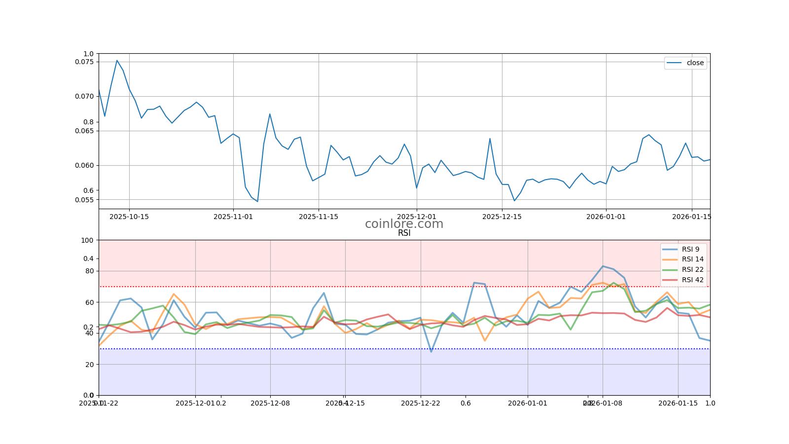 Ardor RSI indicator